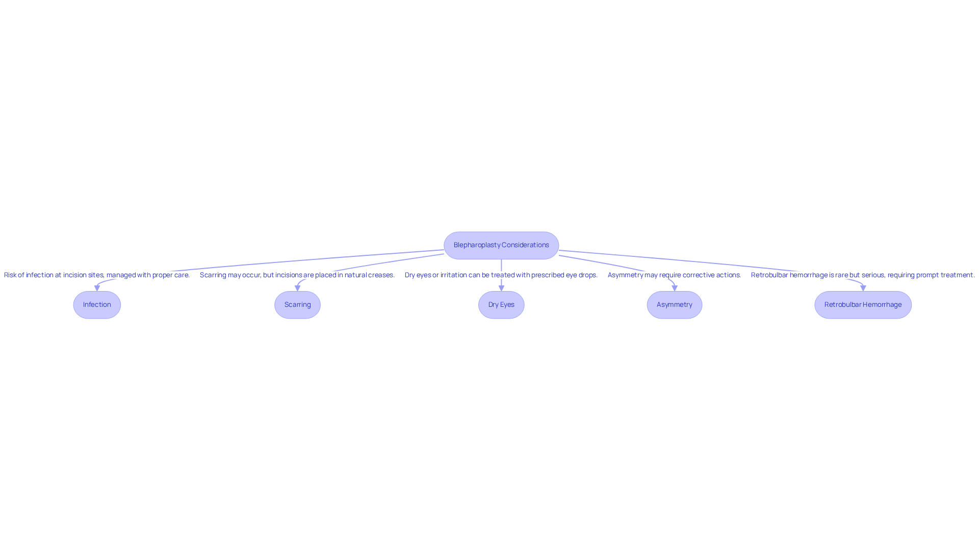 This flowchart helps you understand the key risks associated with blepharoplasty. Each box outlines a potential concern and how it can be managed, guiding you through the decision-making process for your surgery.