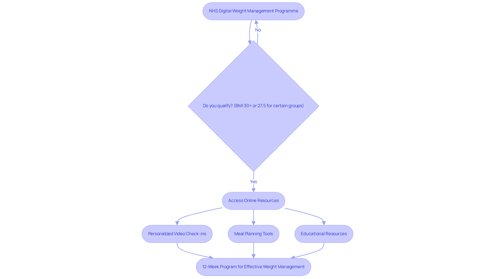 Follow the arrows to see how you can engage with the program. Each step shows what you need to do and what resources are available to help you manage your weight effectively.