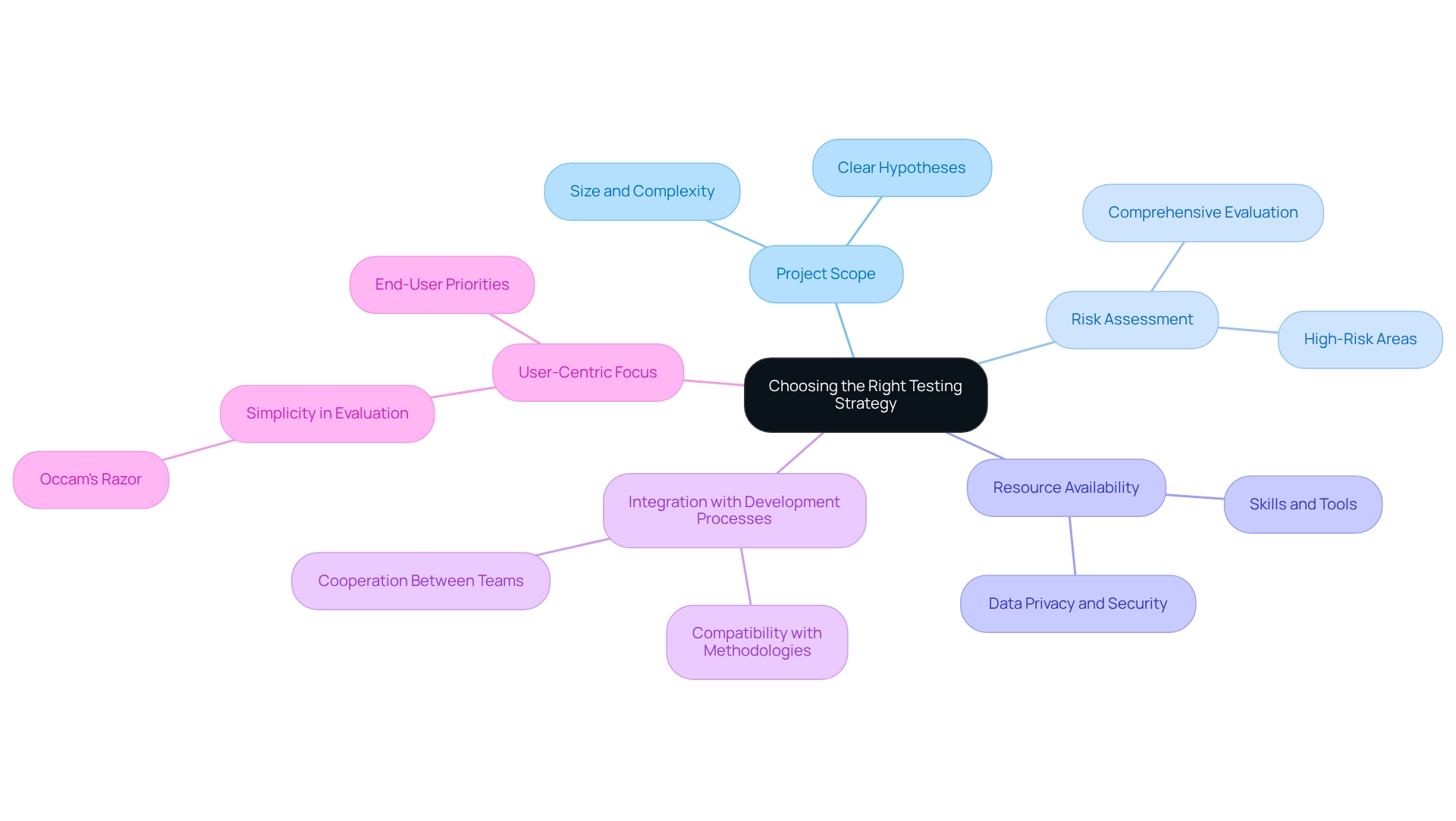 The central node represents the overall strategy, with branches showing the key considerations and their respective details.