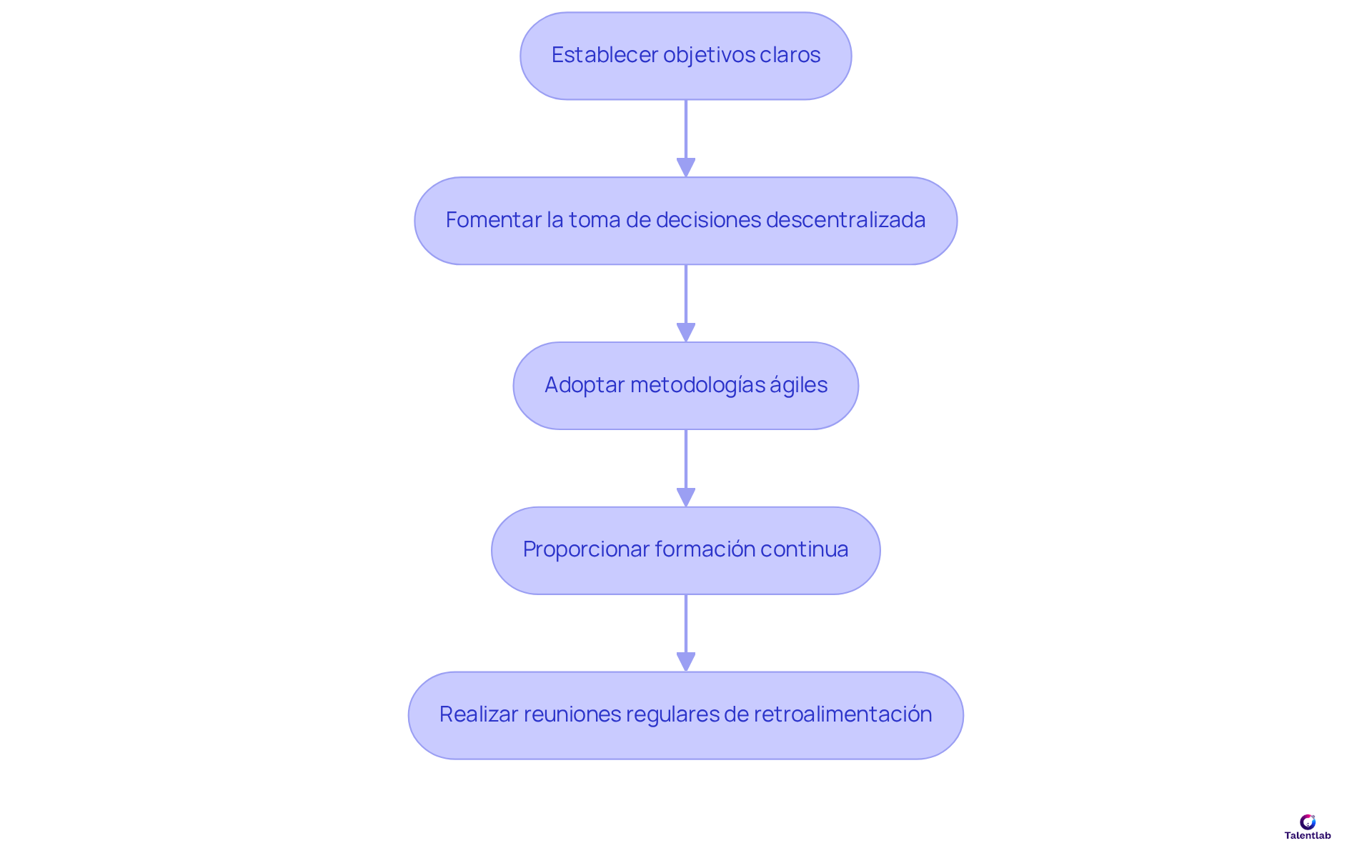 Cada caja representa un paso en el proceso de liderazgo ágil. Sigue las flechas para ver cómo cada paso se conecta y contribuye al objetivo general de mejorar la agilidad y la colaboración. Cada caja representa un paso en el proceso de liderazgo ágil. Sigue las flechas para ver cómo cada paso se conecta y contribuye al objetivo general de mejorar la agilidad y la colaboración.