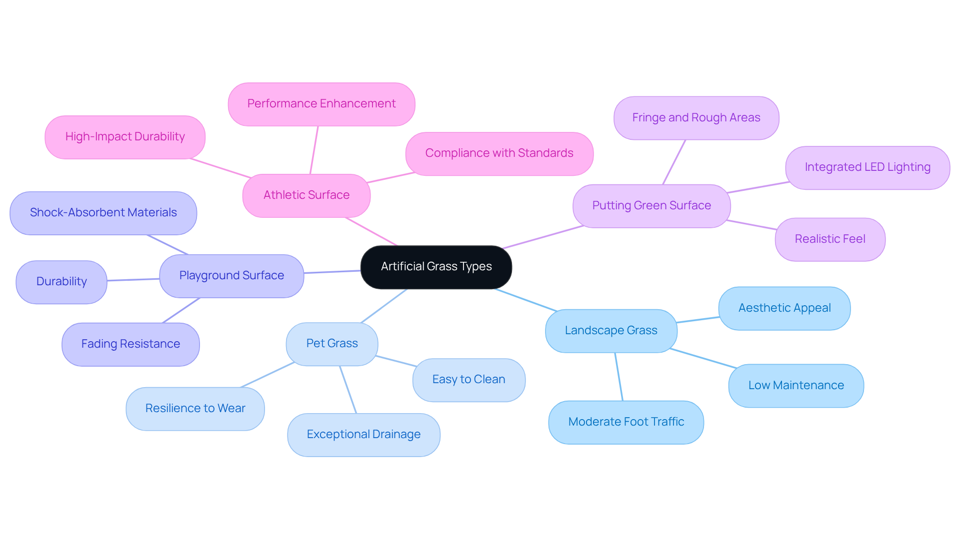 This mindmap starts with the main topic of artificial grass types in the center. Each branch represents a specific type of grass, and the sub-branches highlight important features. Follow the branches to explore how each type serves different needs, making it easier to choose the right turf for your space. This mindmap starts with the main topic of artificial grass types in the center. Each branch represents a specific type of grass, and the sub-branches highlight important features. Follow the branches to explore how each type serves different needs, making it easier to choose the right turf for your space.