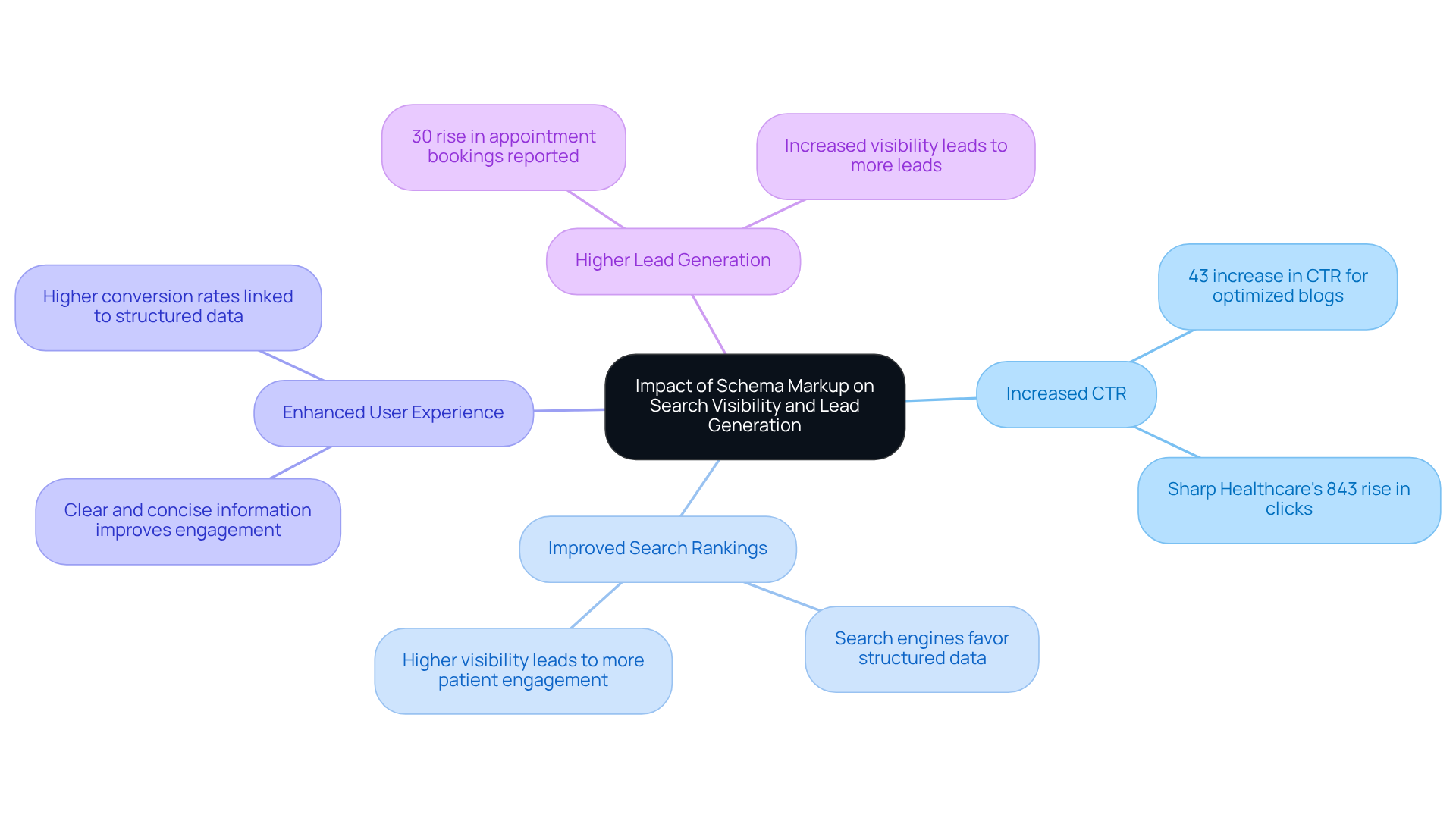 The central node represents the overarching theme, while the branches show the various benefits of schema markup. Each sub-point provides additional context or evidence for that benefit.