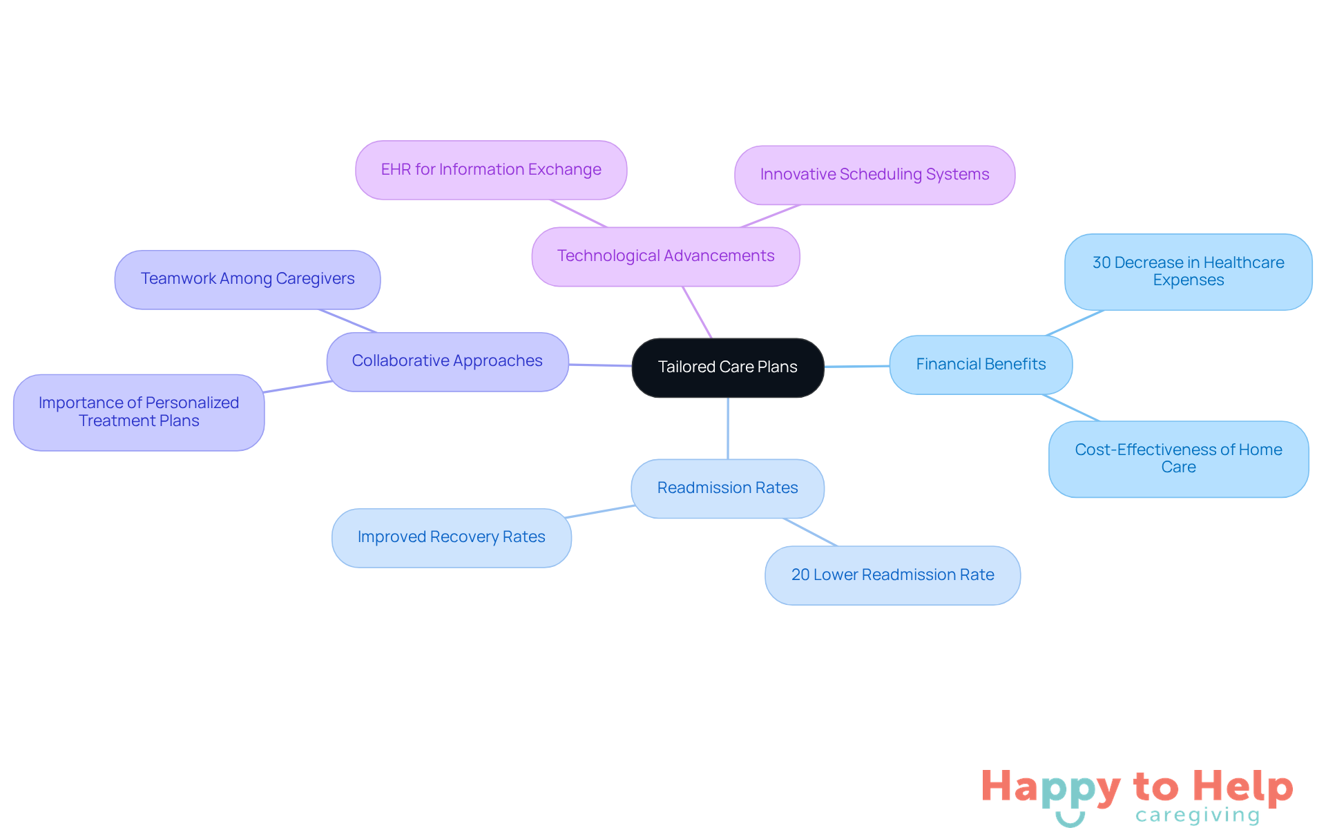 The central node represents the main idea of tailored care plans, while the branches show different aspects that support this idea. Each color-coded branch helps you see how various factors contribute to the effectiveness of personalized support.