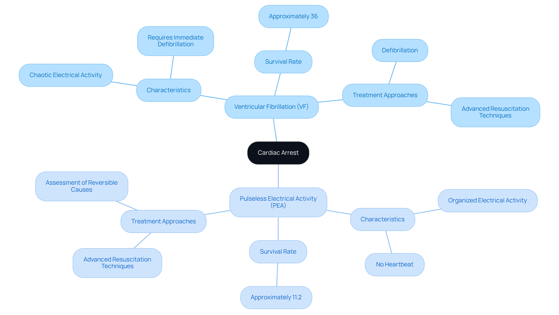 The central node represents cardiac arrest, with branches showing the two main types and their details. Each color-coded branch helps you see the differences and treatment needs at a glance.