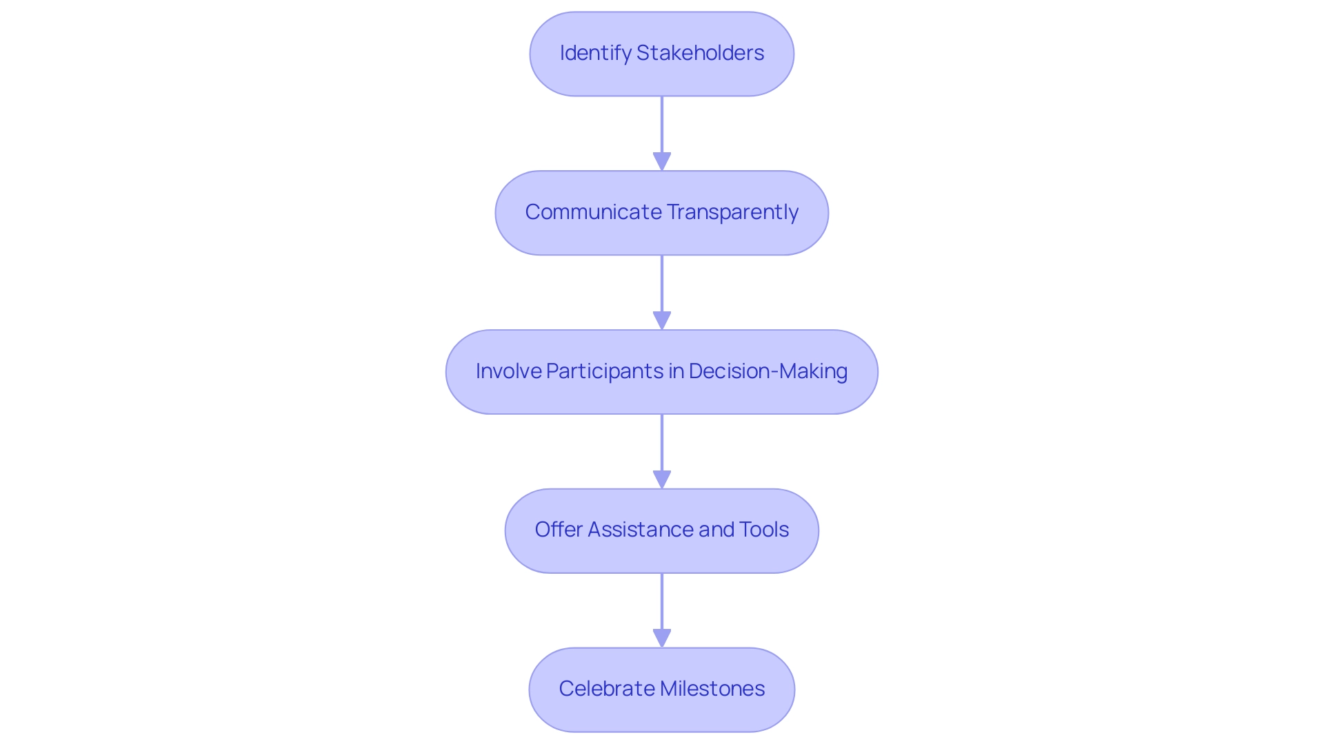 Each box represents a strategy in the engagement process, with arrows indicating the sequential flow from one strategy to the next.