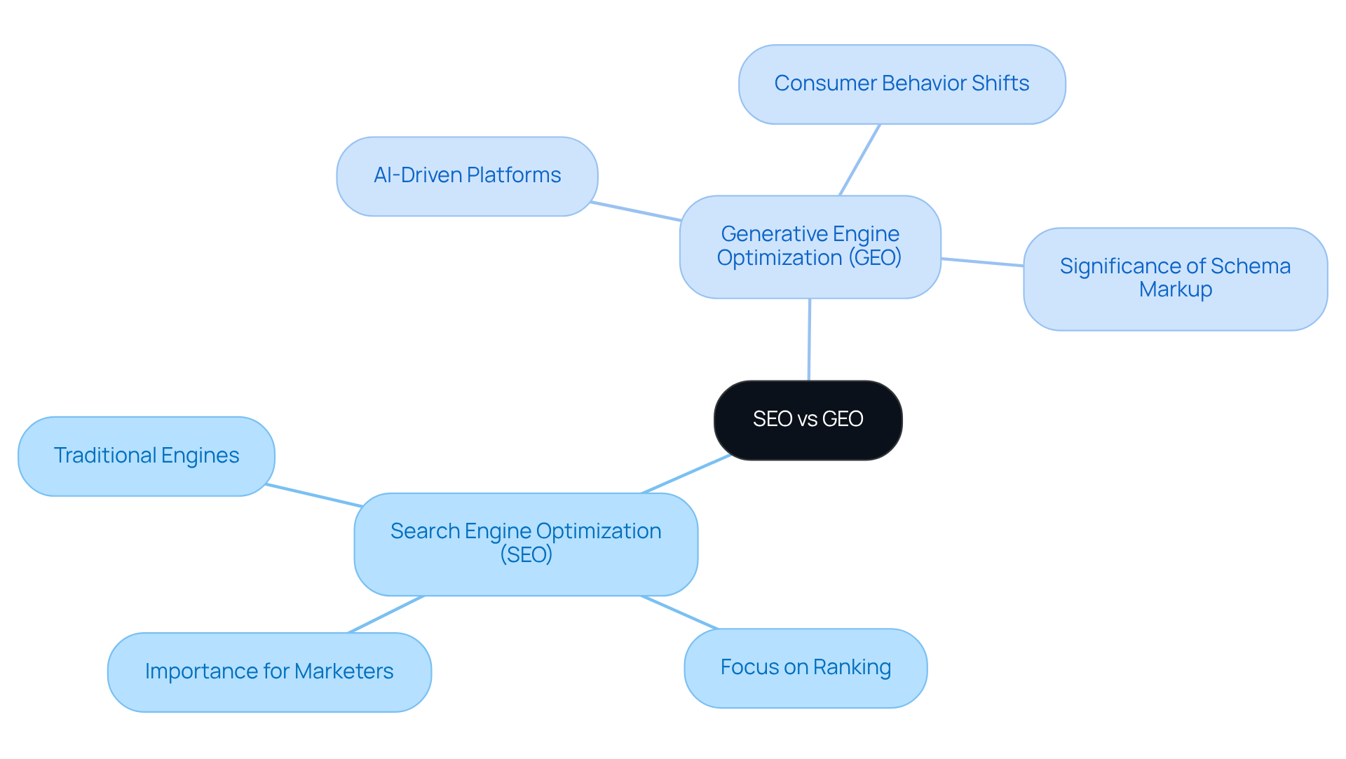 In this mindmap, the central idea is the comparison between SEO and GEO. Each branch represents key aspects of these strategies, helping you understand how they differ and relate to digital marketing.