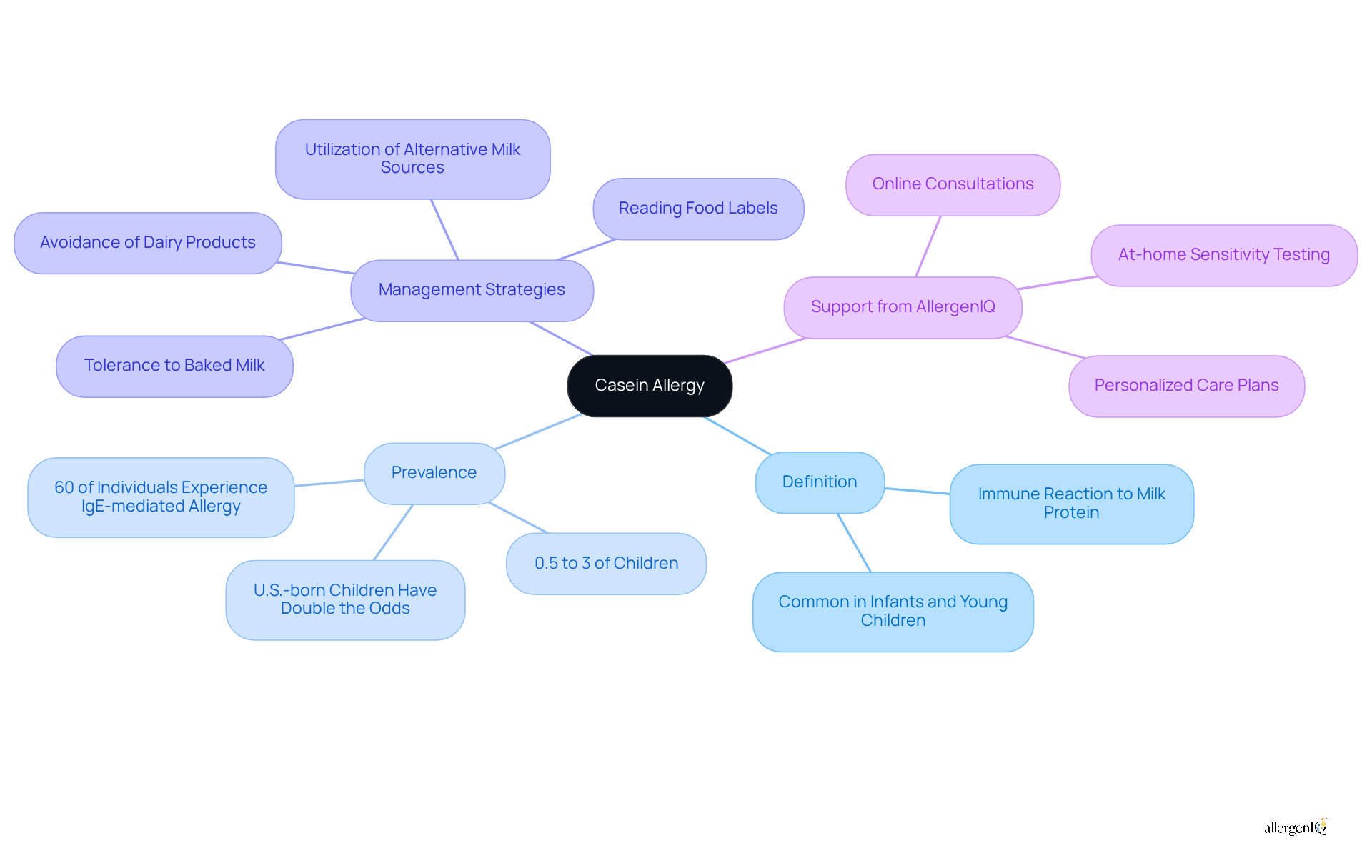 The center shows the main topic of casein allergy, while the branches highlight important details like how common it is, ways to manage it, and the support available. Each color represents a different aspect, making it easy to follow.