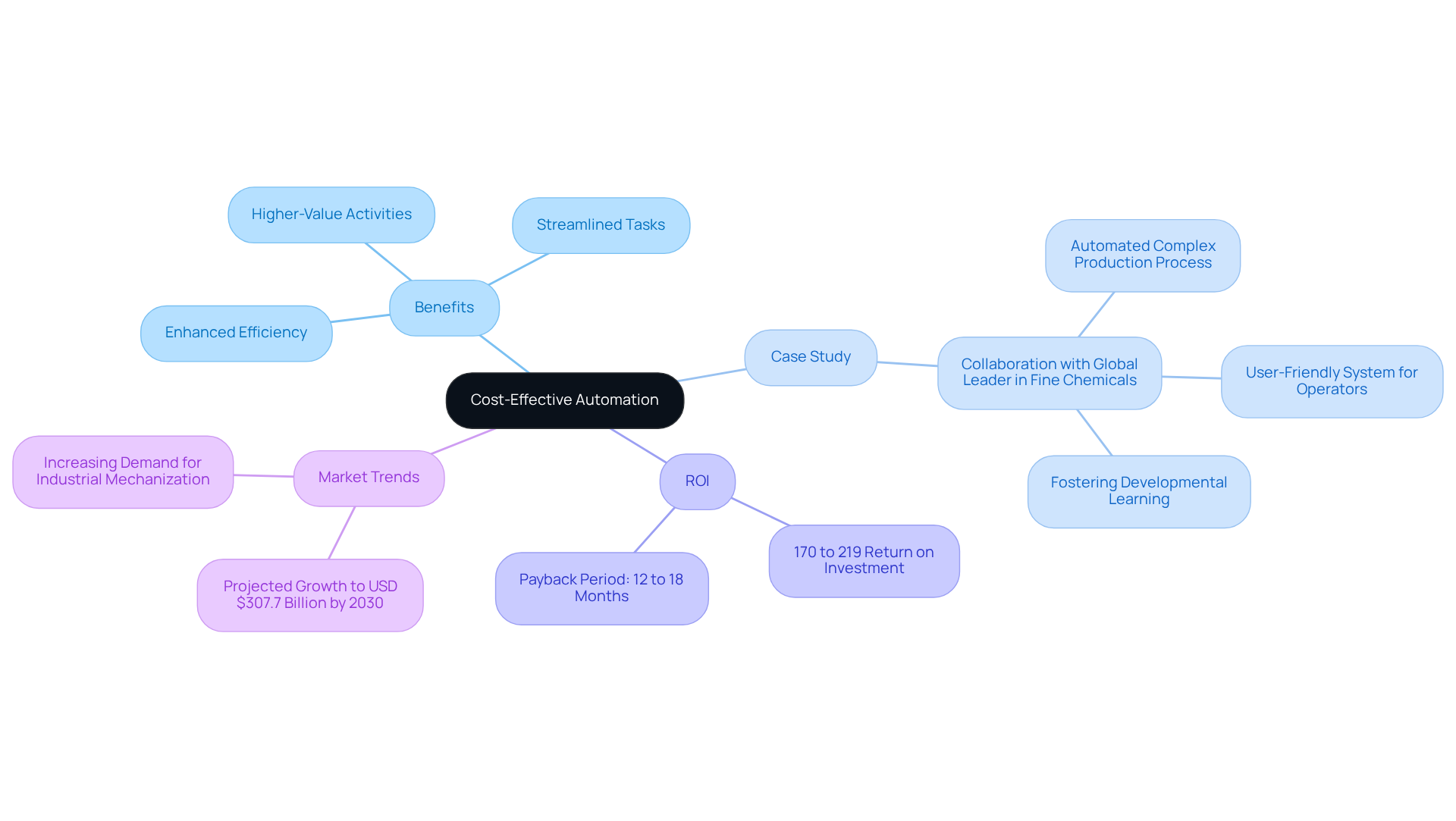 The central node represents the main theme of automation. Each branch highlights different aspects, such as benefits, real-world examples, financial returns, and market insights, helping you see how they all connect.