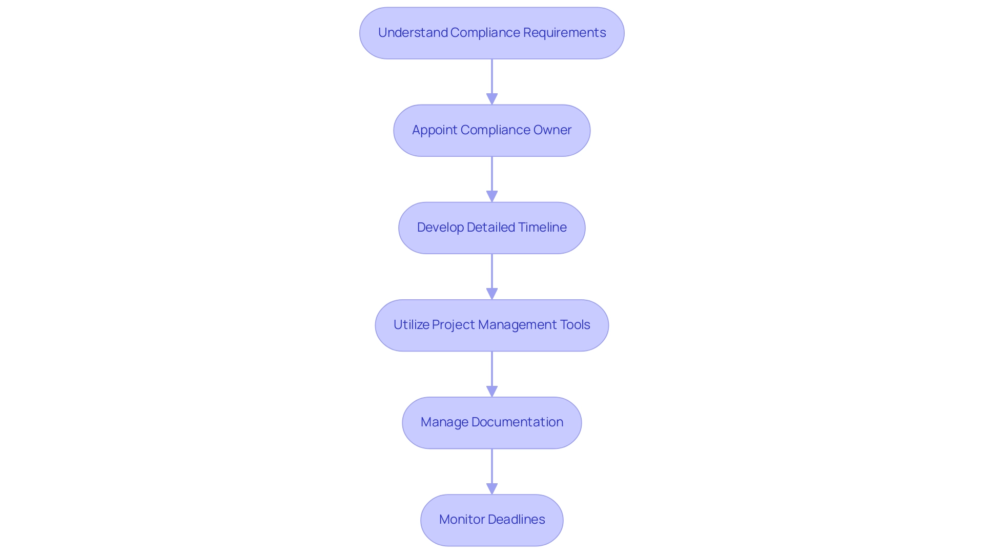 Each box represents a step in the process, with arrows indicating the sequence of actions to ensure successful grant applications. Each box represents a step in the process, with arrows indicating the sequence of actions to ensure successful grant applications.