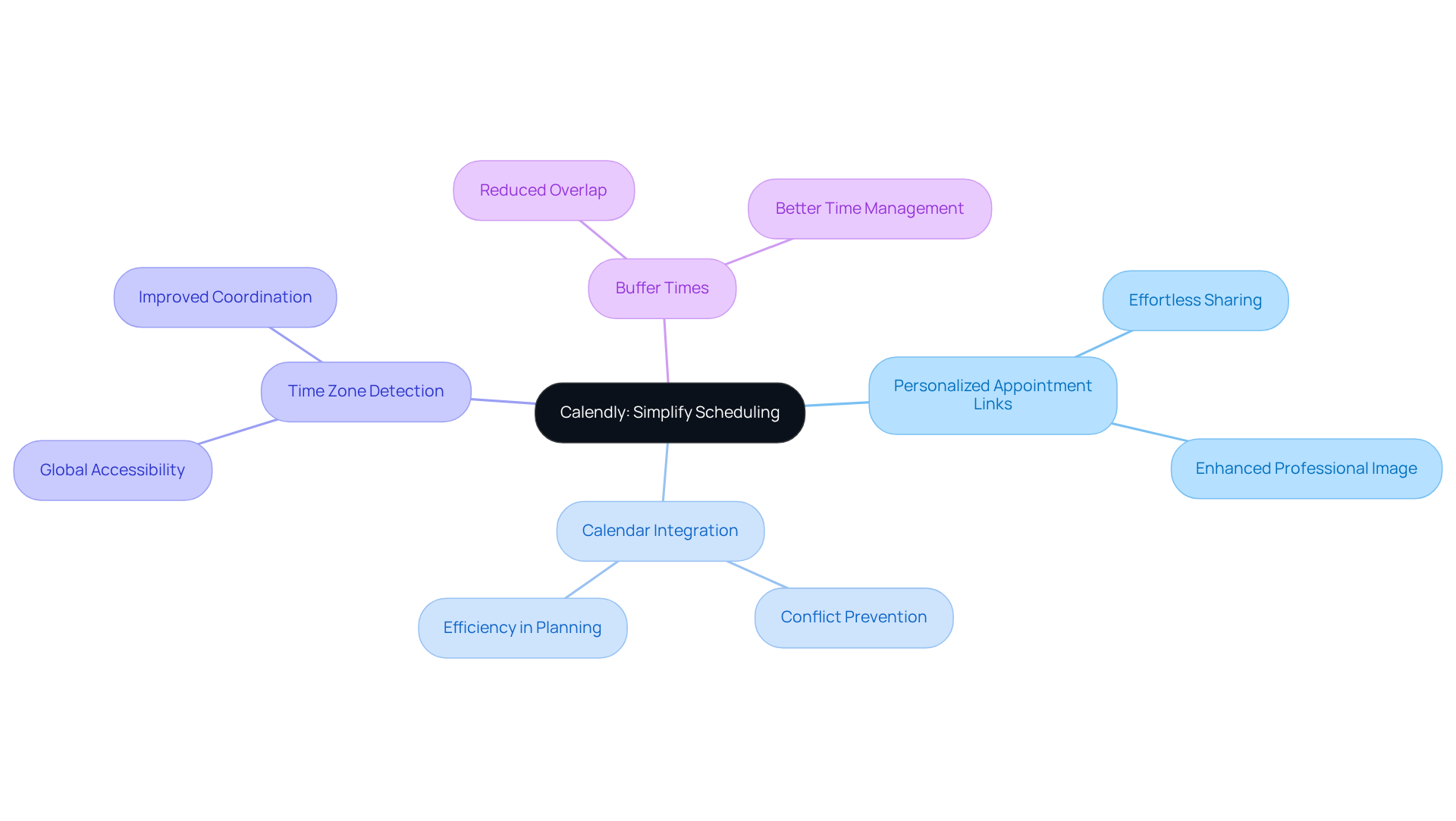 The central node represents Calendly's role in scheduling, while branches highlight its key features and their respective advantages in streamlining appointment management. The central node represents Calendly's role in scheduling, while branches highlight its key features and their respective advantages in streamlining appointment management.