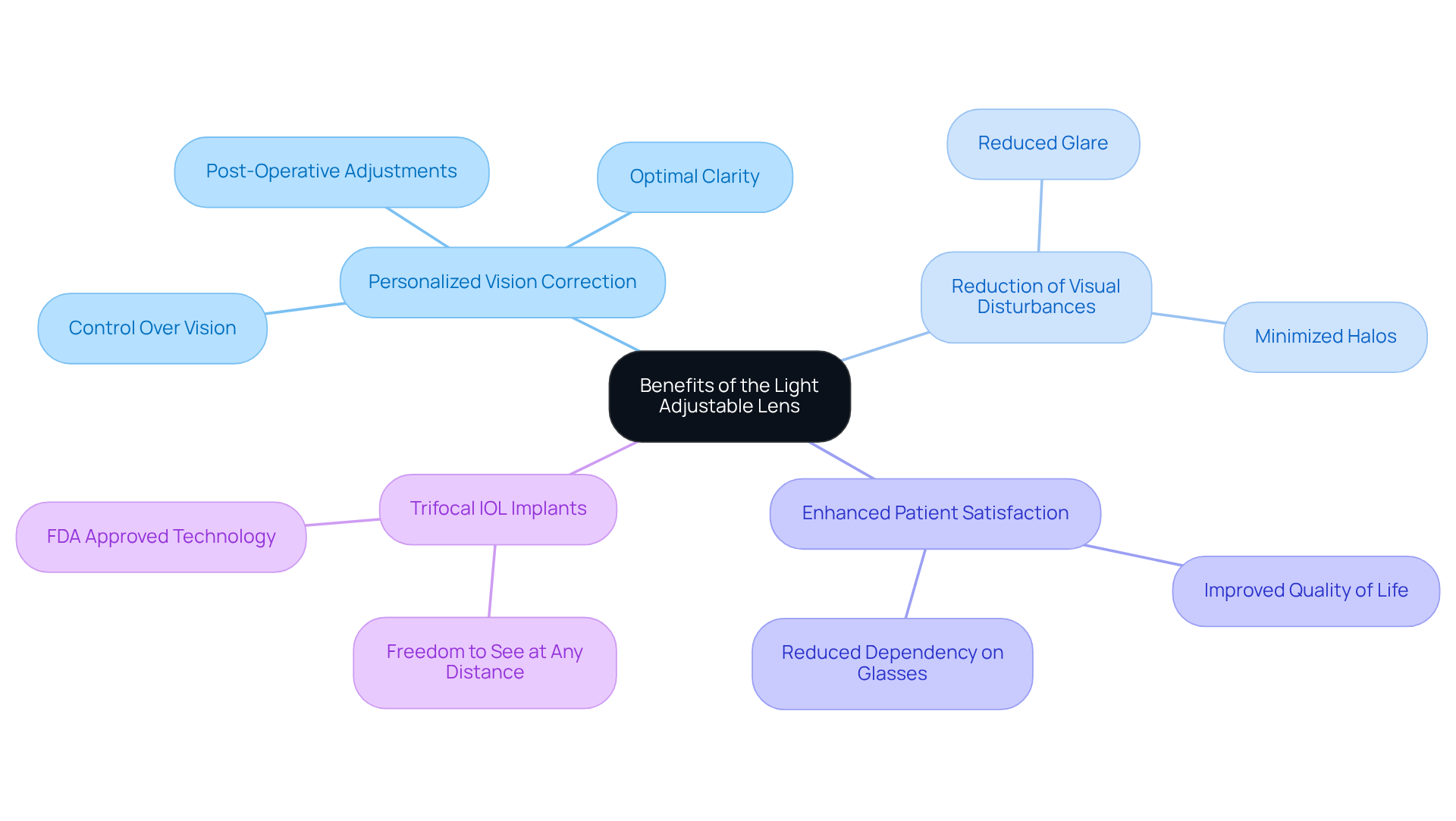 This mindmap illustrates the various advantages of the light adjustable lens. Each branch represents a key benefit, and the sub-points provide more detail on how these benefits enhance your visual experience. Follow the branches to see how each aspect contributes to better vision and overall satisfaction.
