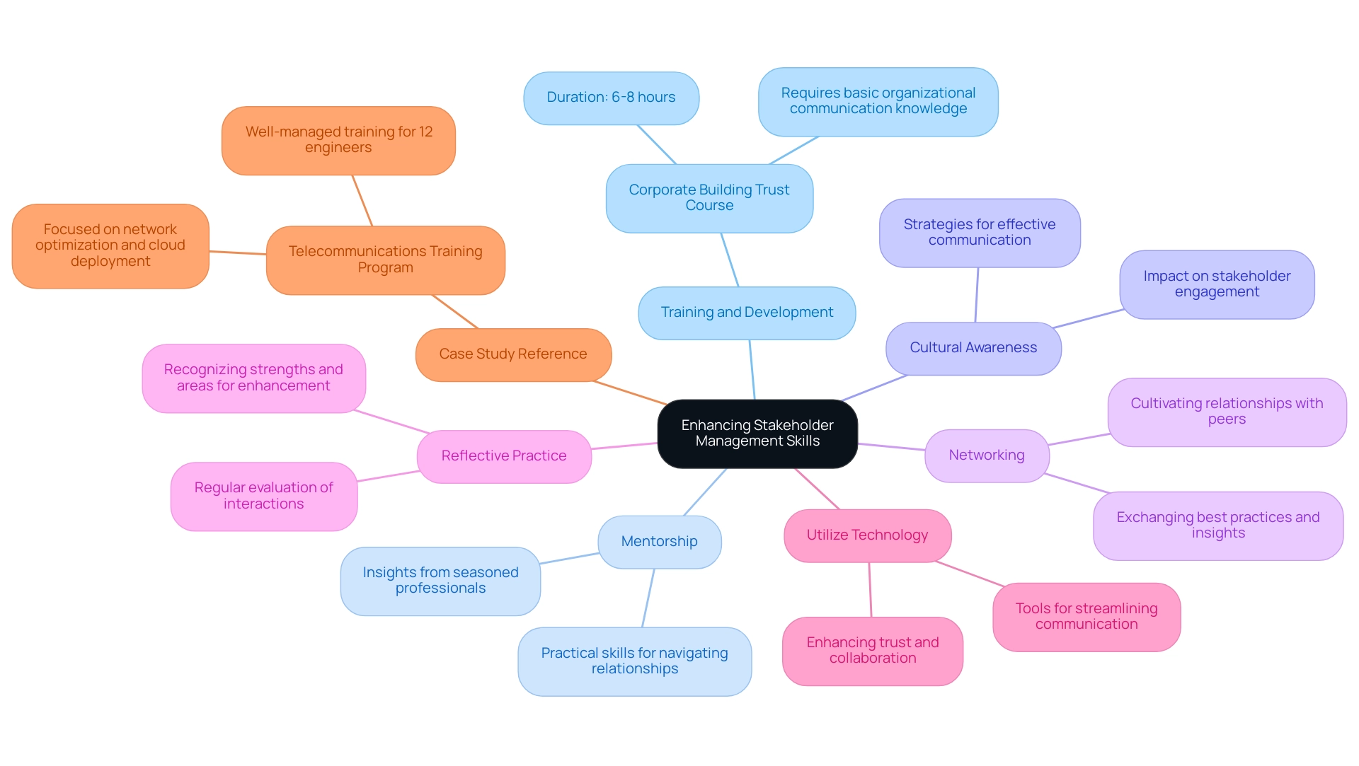 Each branch represents a strategy for improving stakeholder management skills, with sub-branches providing additional details or examples related to each strategy.