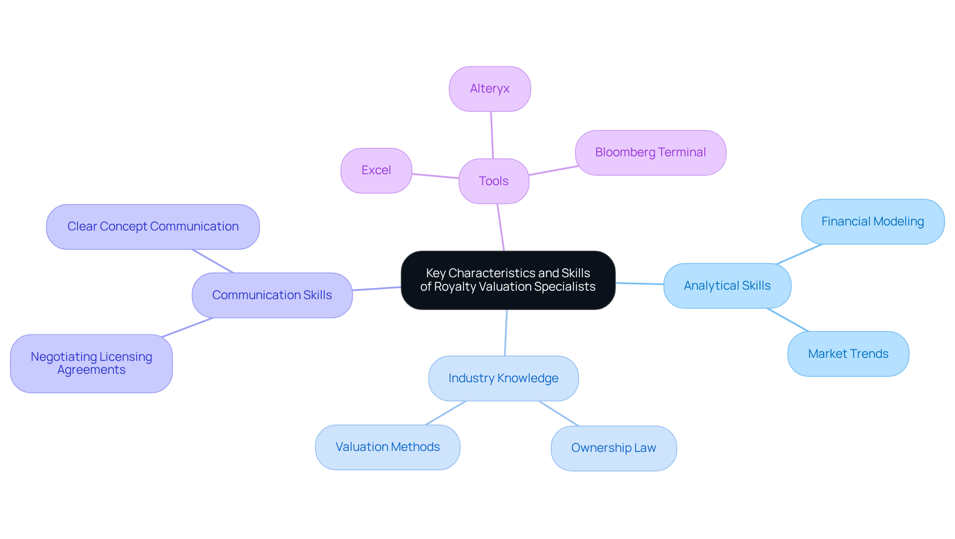 The central node represents the main focus on skills, while the branches show specific traits and tools needed in the field. Each color-coded branch helps you quickly identify different skill categories, making it easier to grasp the essential qualities of a successful royalty valuation specialist.