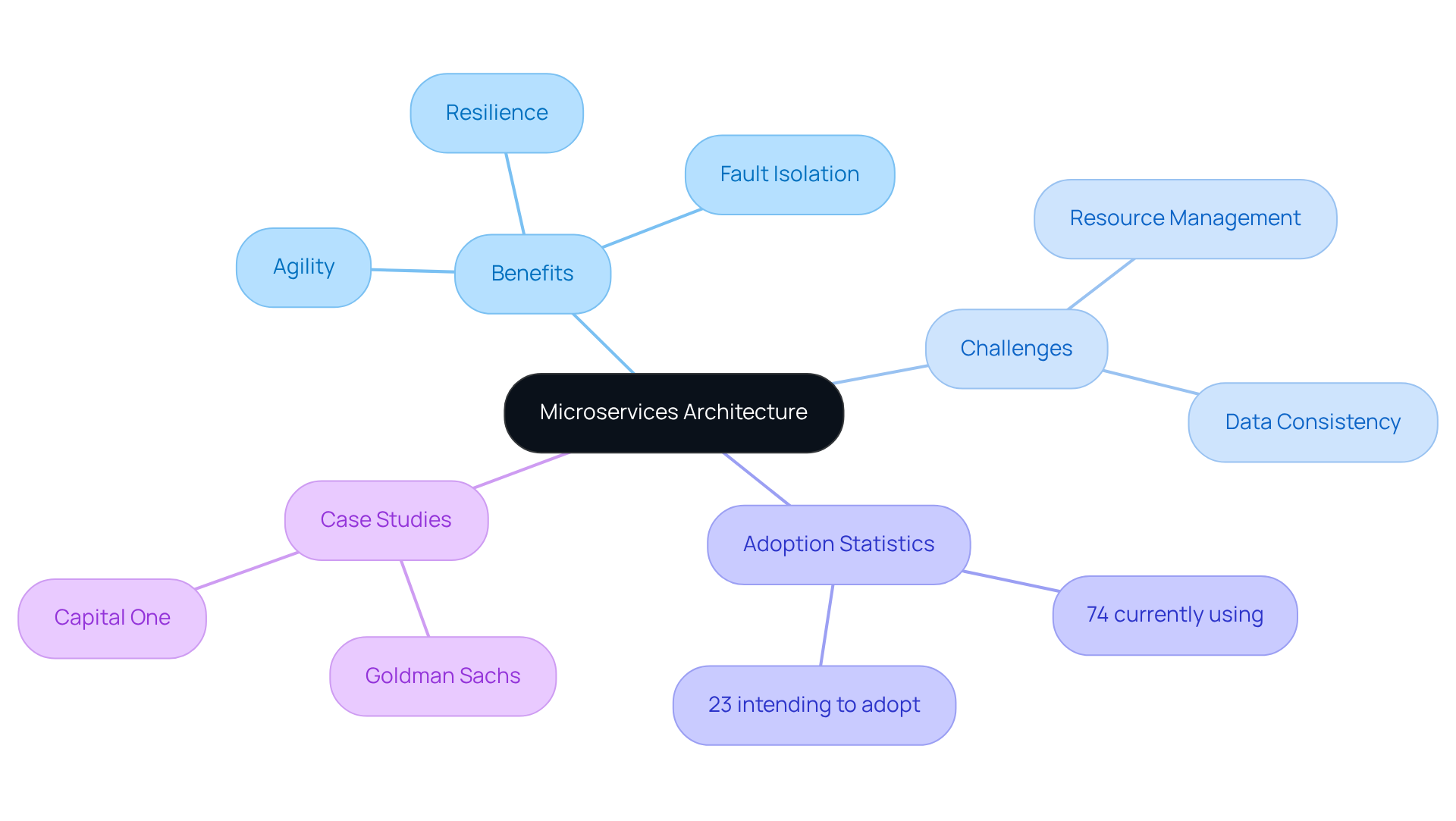 This mindmap illustrates the key aspects of microservices architecture. Start at the center with the main idea, then explore the branches to see the benefits, challenges, and real-world examples of how organizations are leveraging this approach.