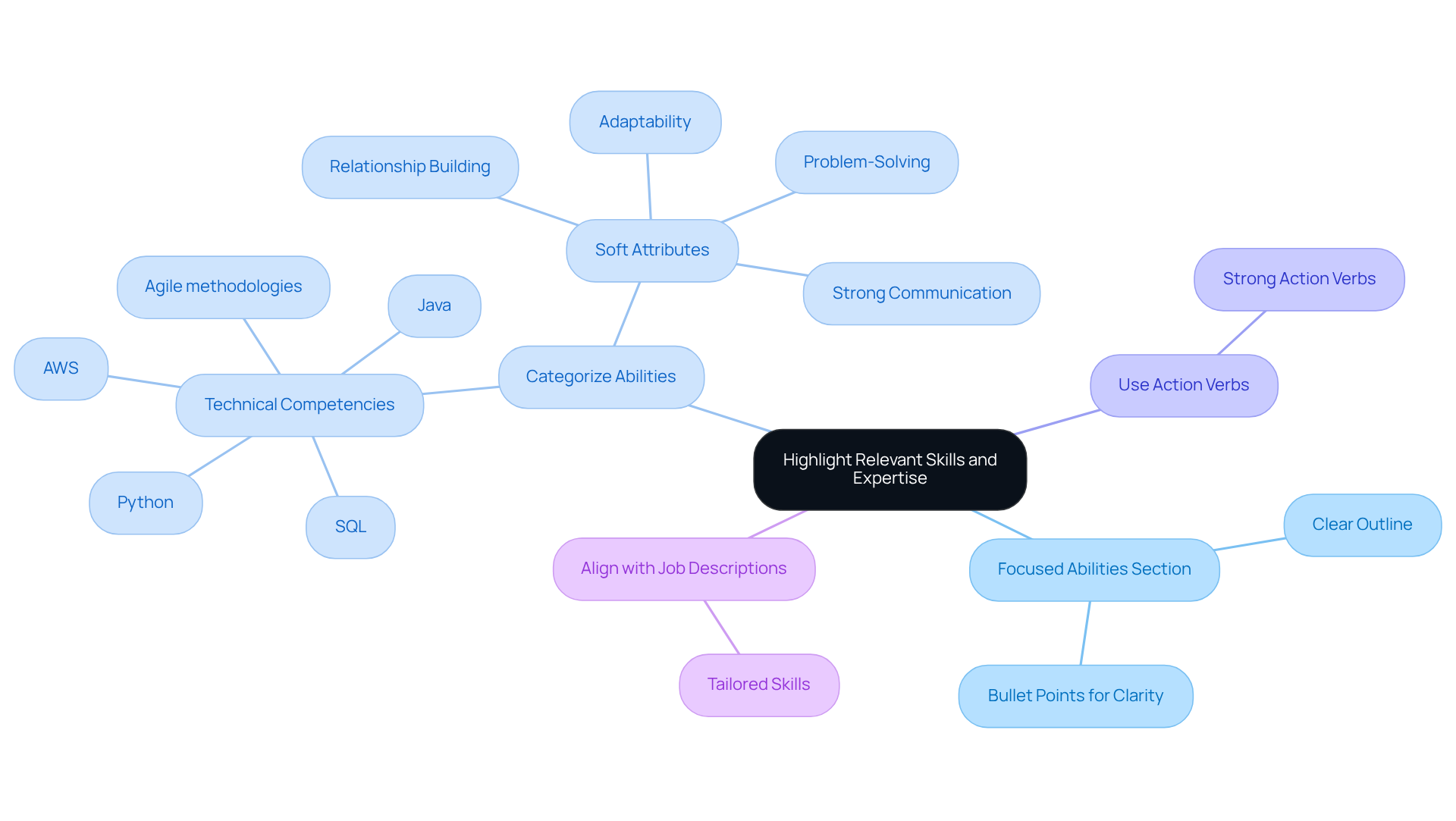 This mindmap starts at the center with the main goal and branches out into strategies and categories, helping you see how to effectively present your qualifications. This mindmap starts at the center with the main goal and branches out into strategies and categories, helping you see how to effectively present your qualifications.
