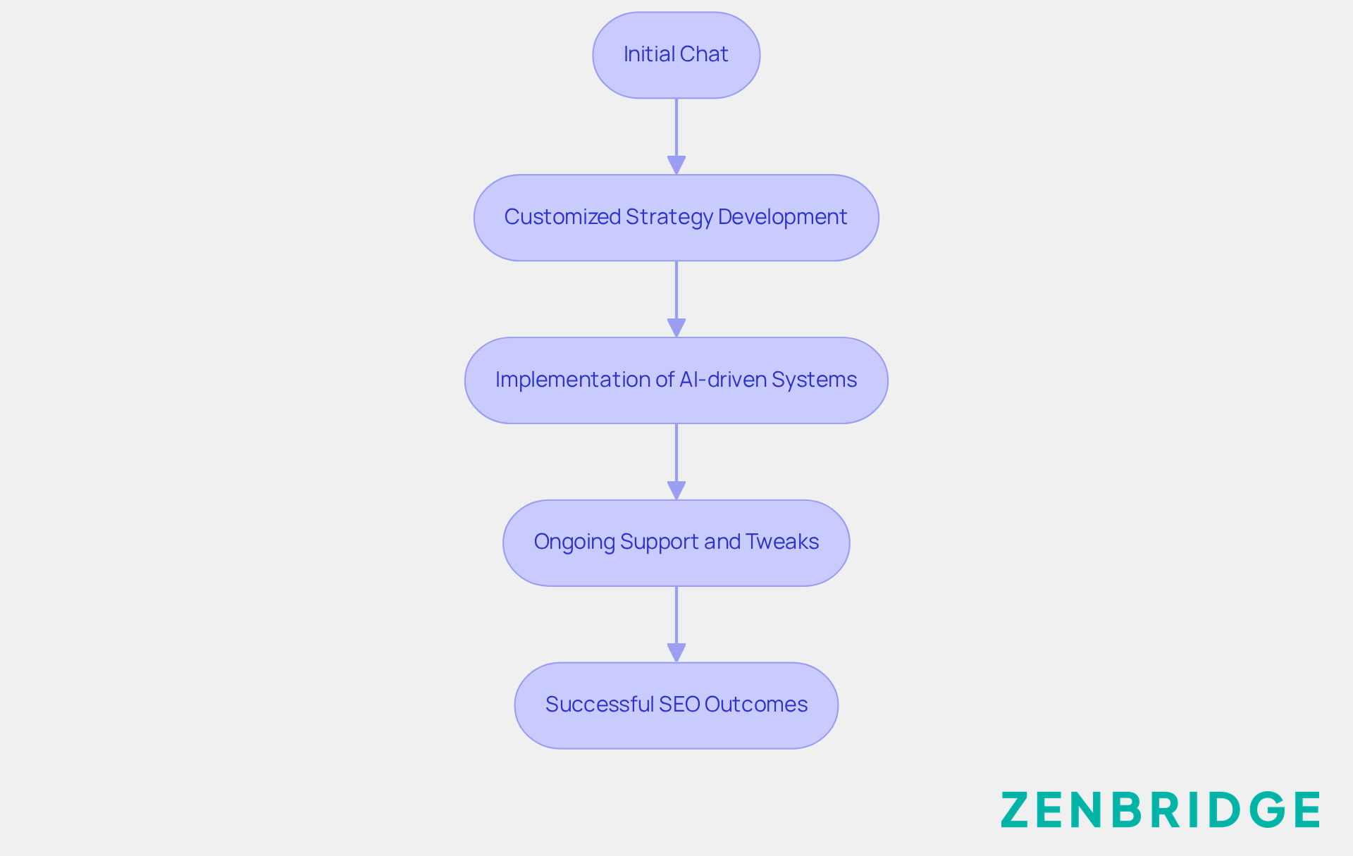 Each box represents a key stage in the SEO process — follow the arrows to see how the partnership develops and leads to successful results.
