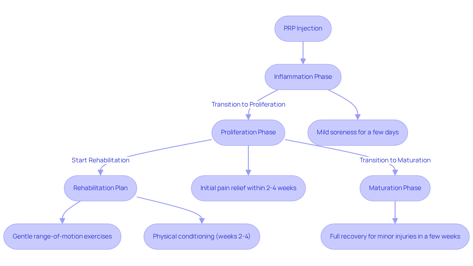 This flowchart outlines the recovery process after PRP injections. Start at the top with the injection, then follow the arrows through the phases of recovery. Each phase shows what to expect and what actions to take to support healing. This flowchart outlines the recovery process after PRP injections. Start at the top with the injection, then follow the arrows through the phases of recovery. Each phase shows what to expect and what actions to take to support healing.