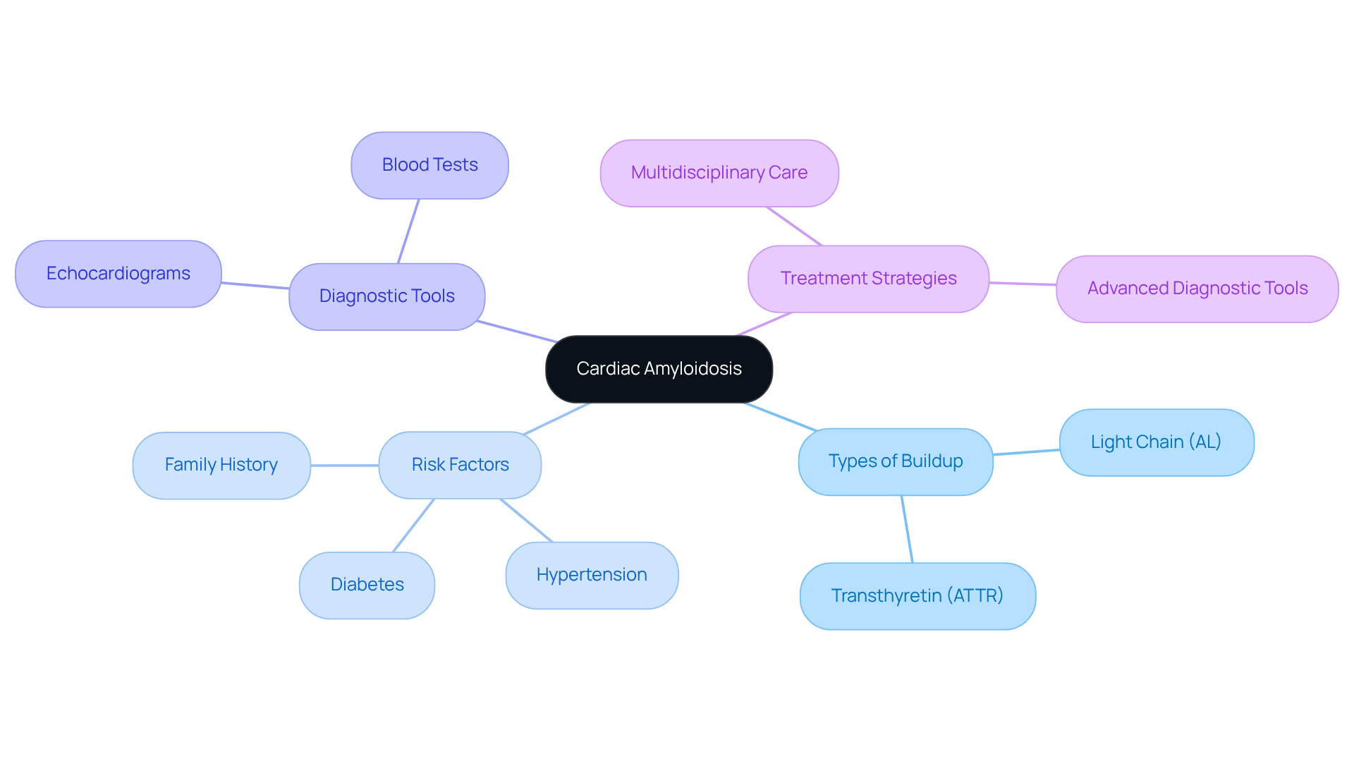 The central node represents the main condition, while the branches show different aspects of cardiac amyloidosis, helping you understand its complexities and how they relate to each other.