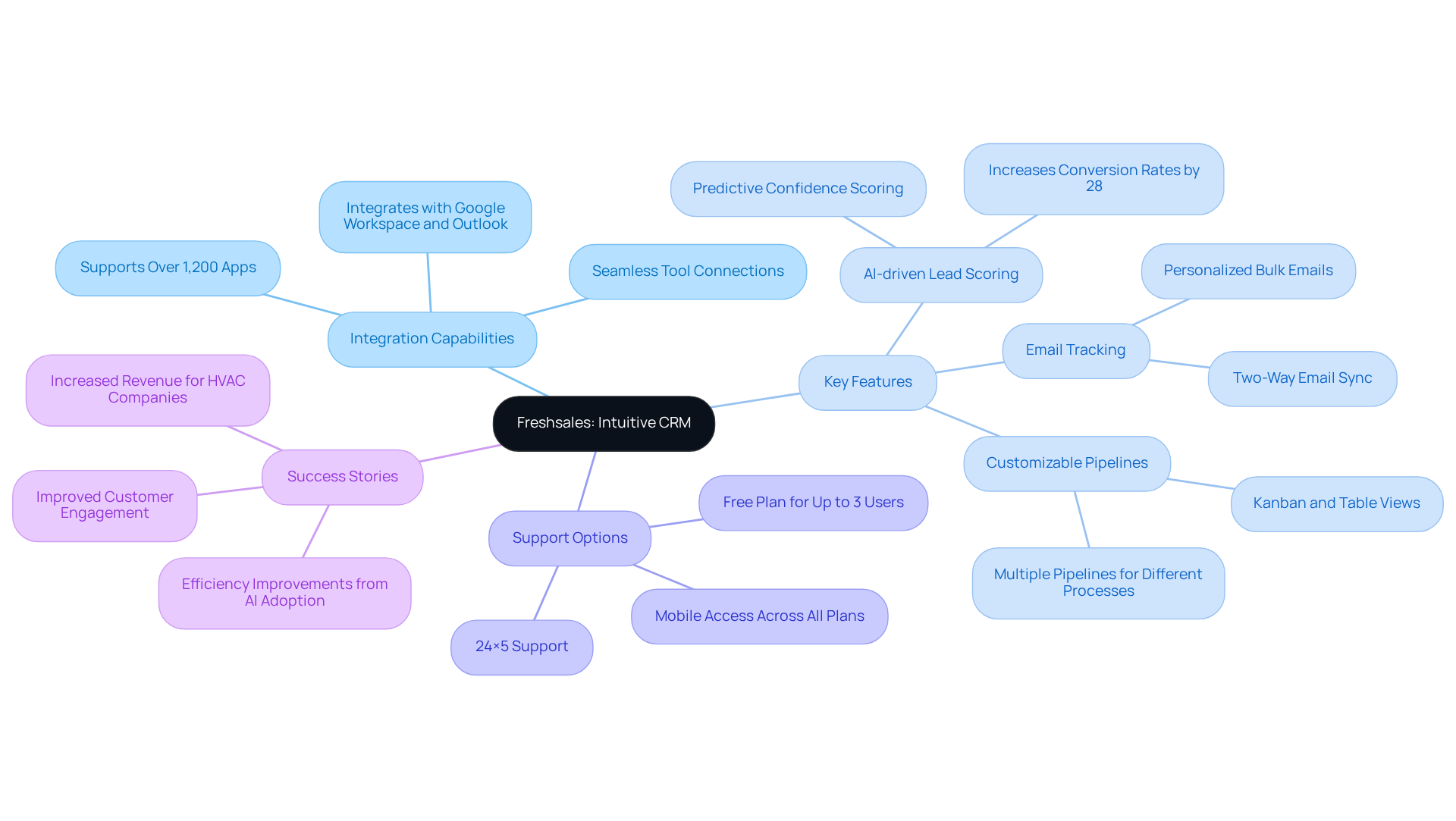 Start at the center with Freshsales, then explore each branch to see how its features and support options help businesses improve customer management and drive growth.