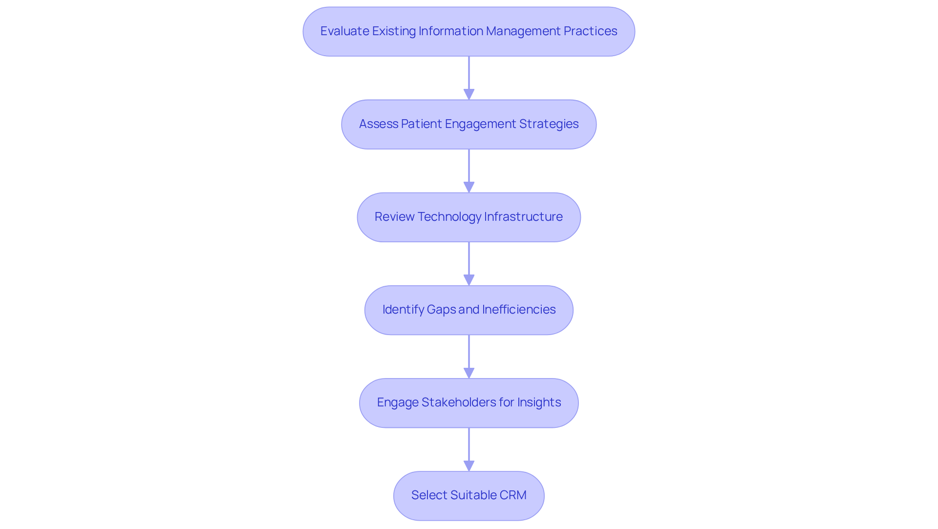 Each box represents a step in the assessment process. Follow the arrows to see how each step leads to the next, guiding you through the evaluation needed before choosing a CRM.