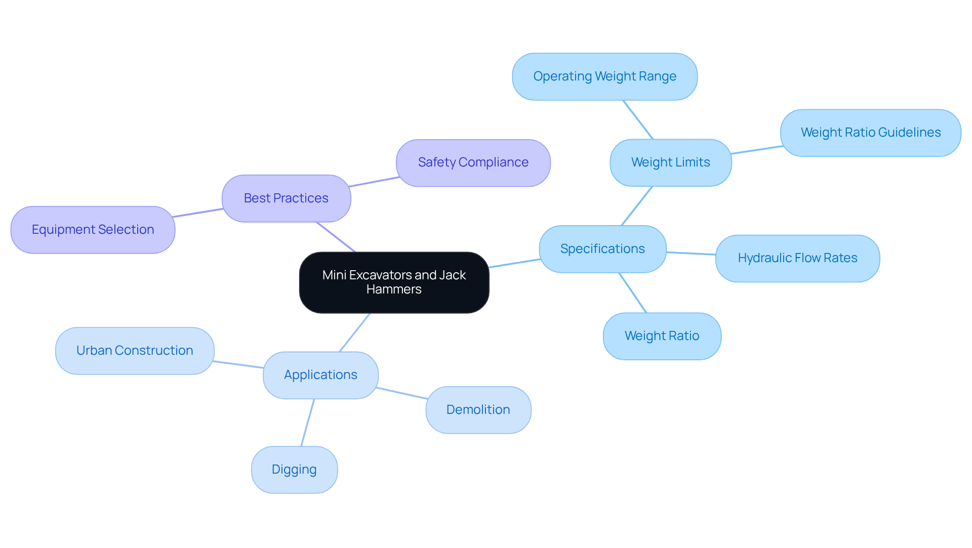 This mindmap starts with the main topic in the center and branches out to show related ideas. Each branch represents a different aspect of mini excavators and jack hammers, helping you see how they connect and what you need to know about them.