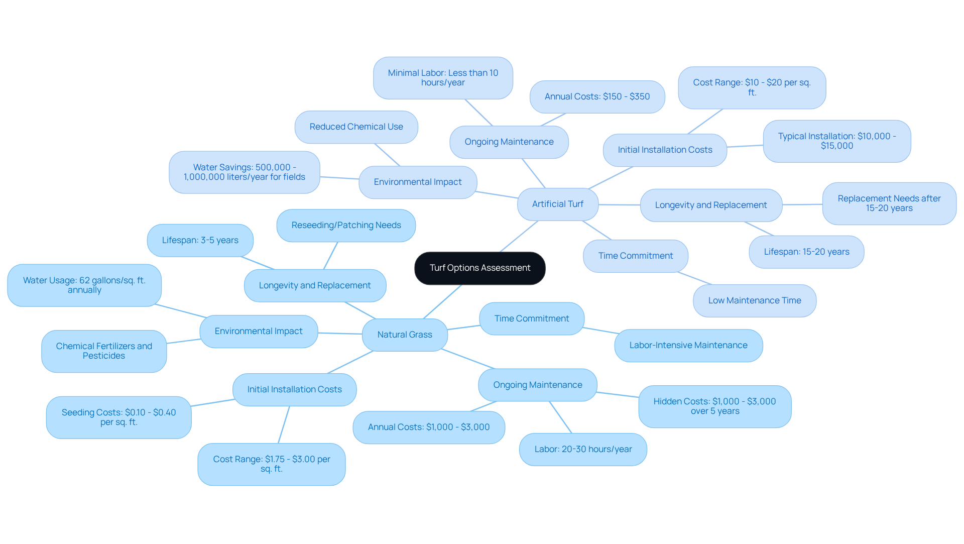 This mindmap helps you visualize the key factors to consider when choosing between natural grass and artificial turf. Each branch represents a different aspect of the comparison, making it easy to see how they stack up against each other. This mindmap helps you visualize the key factors to consider when choosing between natural grass and artificial turf. Each branch represents a different aspect of the comparison, making it easy to see how they stack up against each other.
