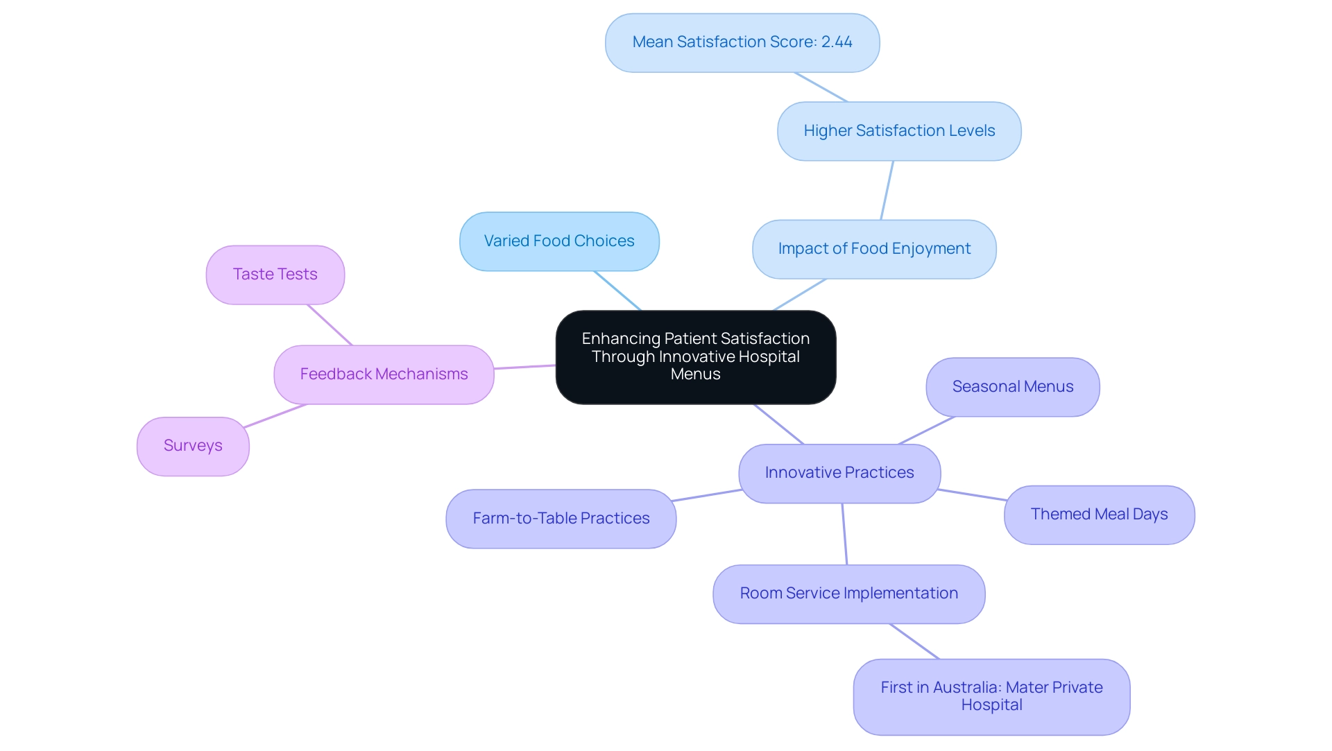 The central node represents the main topic, with branches showing key concepts and sub-branches detailing specific practices and their impacts.