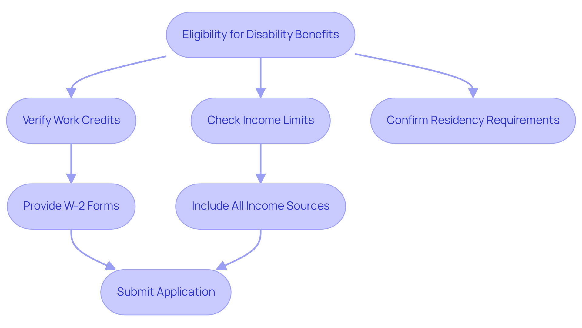 This flowchart guides you through the steps needed to verify eligibility for disability benefits. Each box represents a key requirement or action, and the arrows show how to move from one step to the next. Follow the flow to ensure you meet all criteria and prepare your documentation correctly.