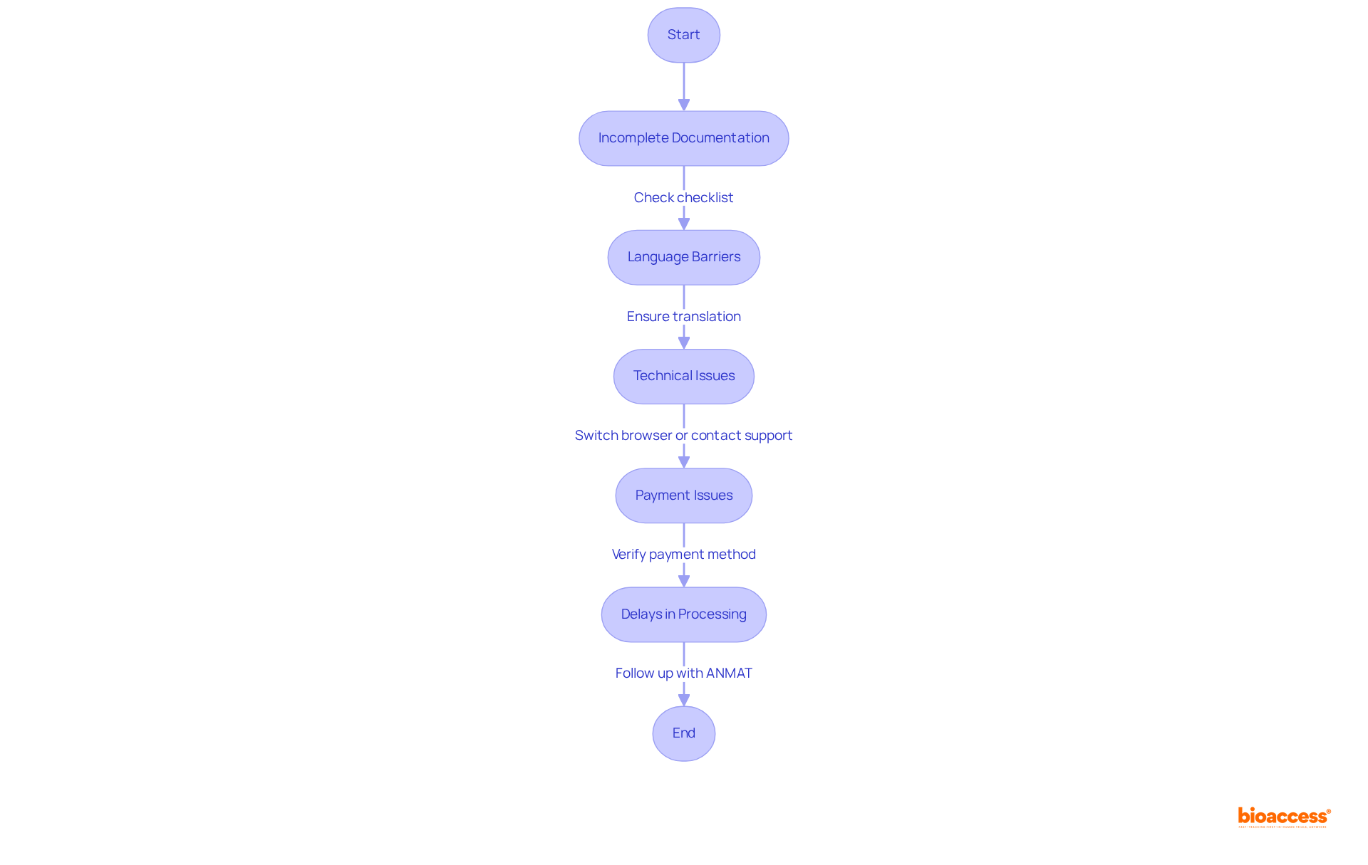 Each box represents a common challenge you might face during the renewal process. Follow the arrows to see the suggested actions for each challenge, helping you navigate the process smoothly.