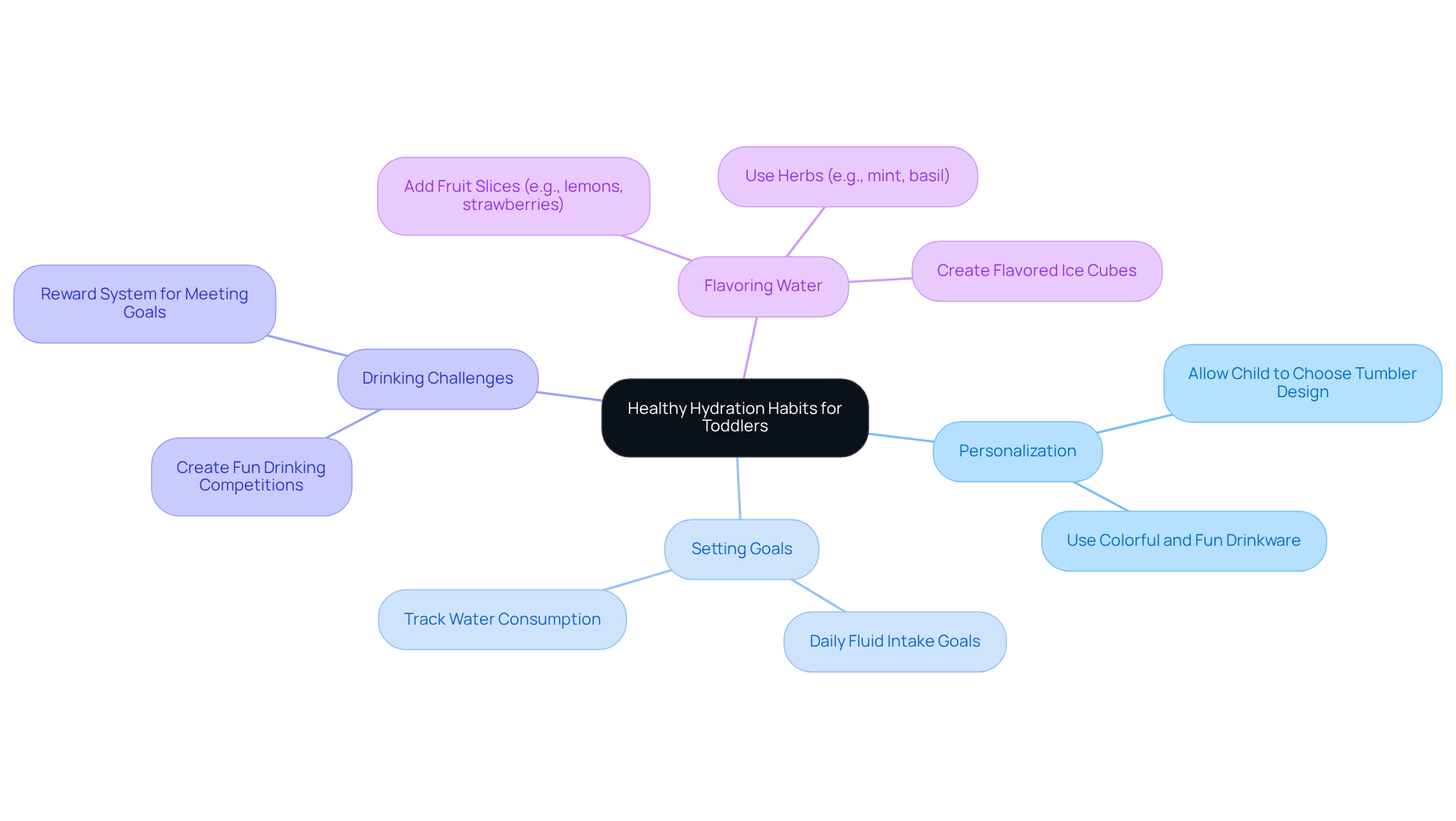 This mindmap shows how to support your toddler's hydration. Start at the center with the main idea, then follow the branches to discover different strategies that can help make drinking water fun and effective!