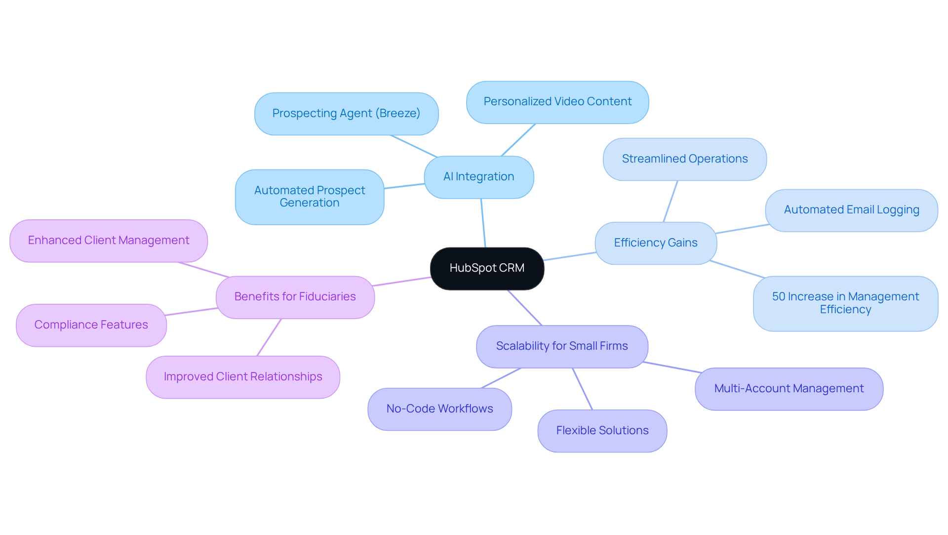Start at the center with HubSpot as the main CRM tool, then explore the branches to see how it helps with AI integration, efficiency, scalability, and specific benefits for fiduciaries.