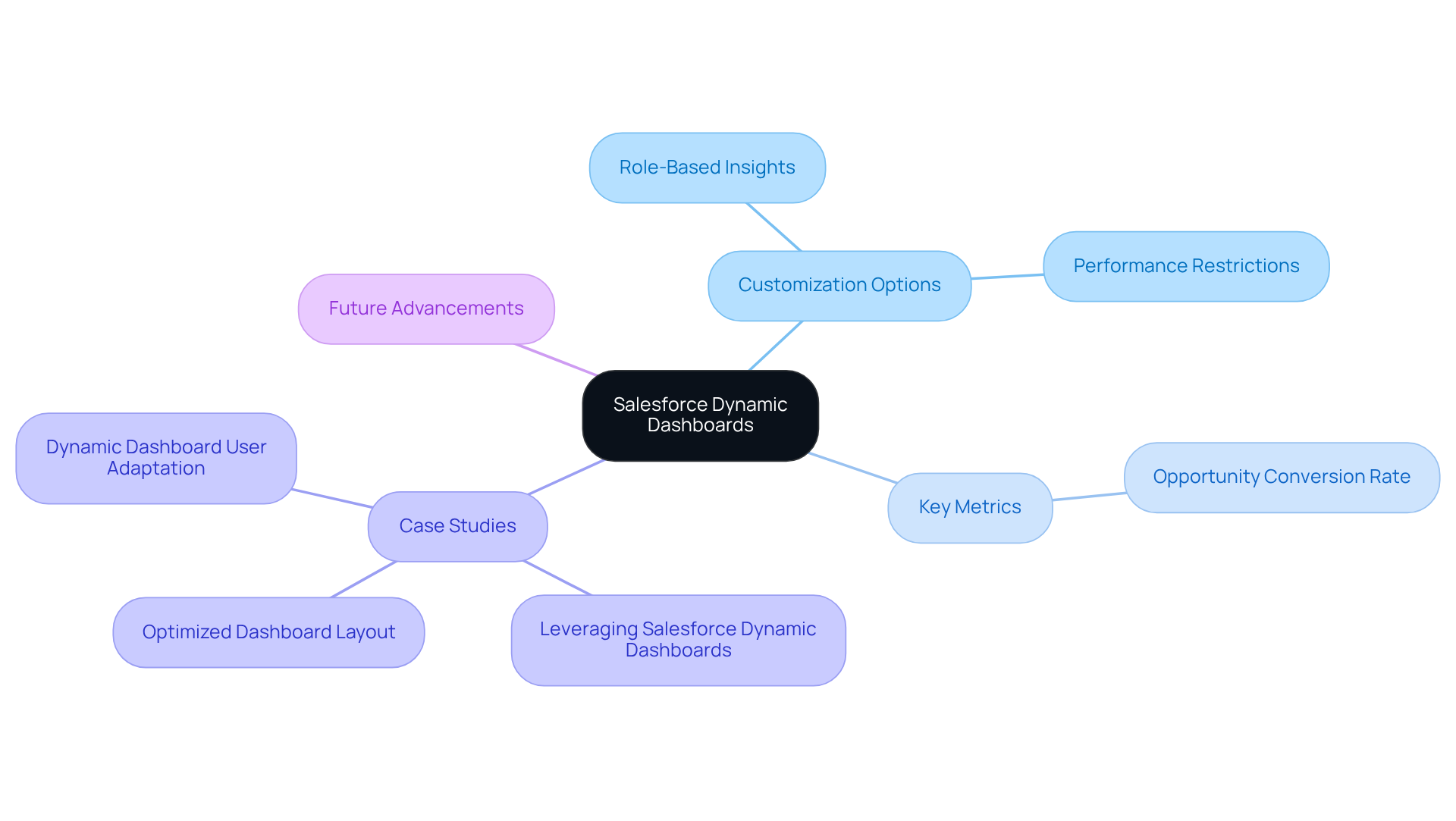 This mindmap starts with the main idea of Salesforce dashboards at the center. Each branch represents a different aspect of how these dashboards can help businesses, from customization to key metrics and future developments. Follow the branches to explore how each part contributes to better decision-making.