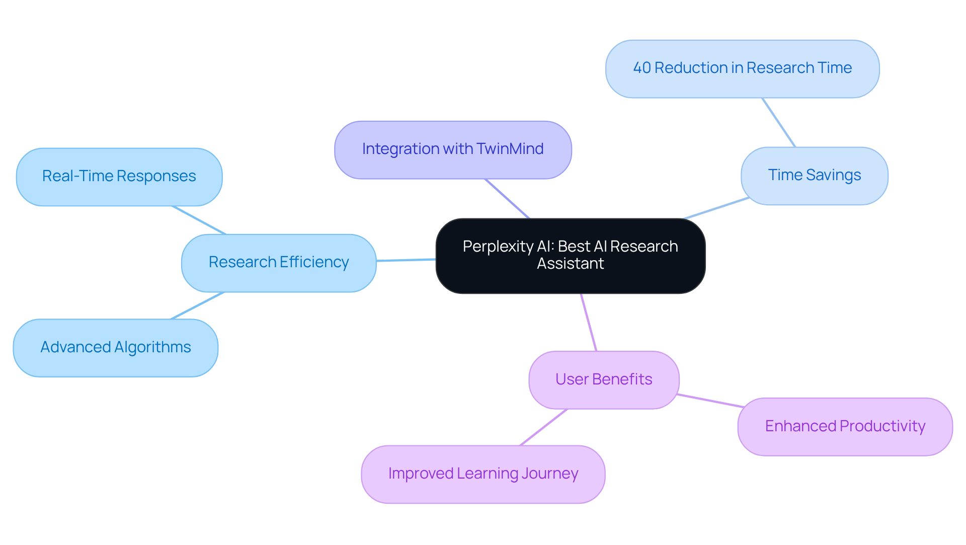 The central node represents Perplexity AI, while the branches show its key features and benefits. Each branch highlights how it contributes to improving research efficiency and productivity.