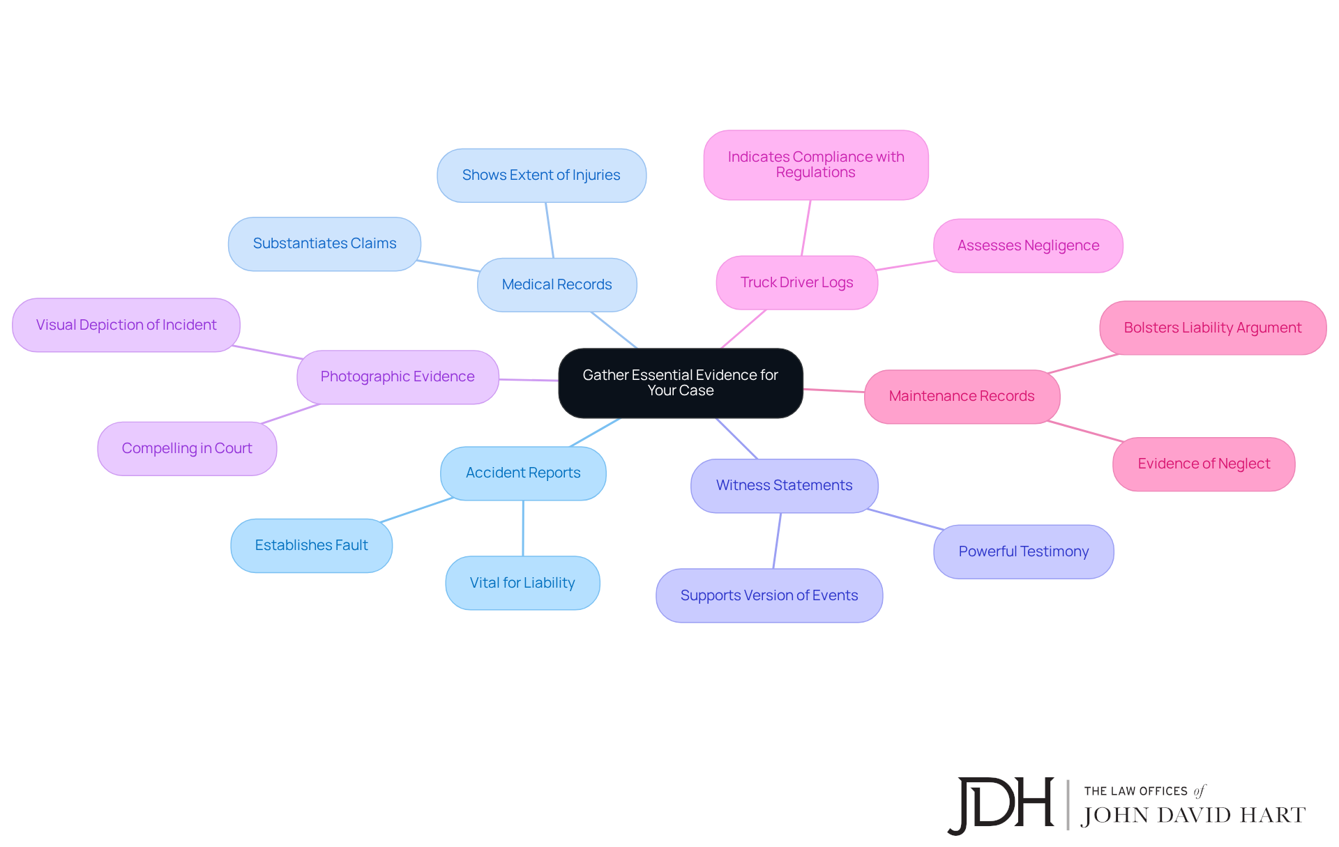 The central node represents the main task of gathering evidence, while each branch shows a specific type of evidence needed. The sub-branches explain why each type is important for your case. The central node represents the main task of gathering evidence, while each branch shows a specific type of evidence needed. The sub-branches explain why each type is important for your case.