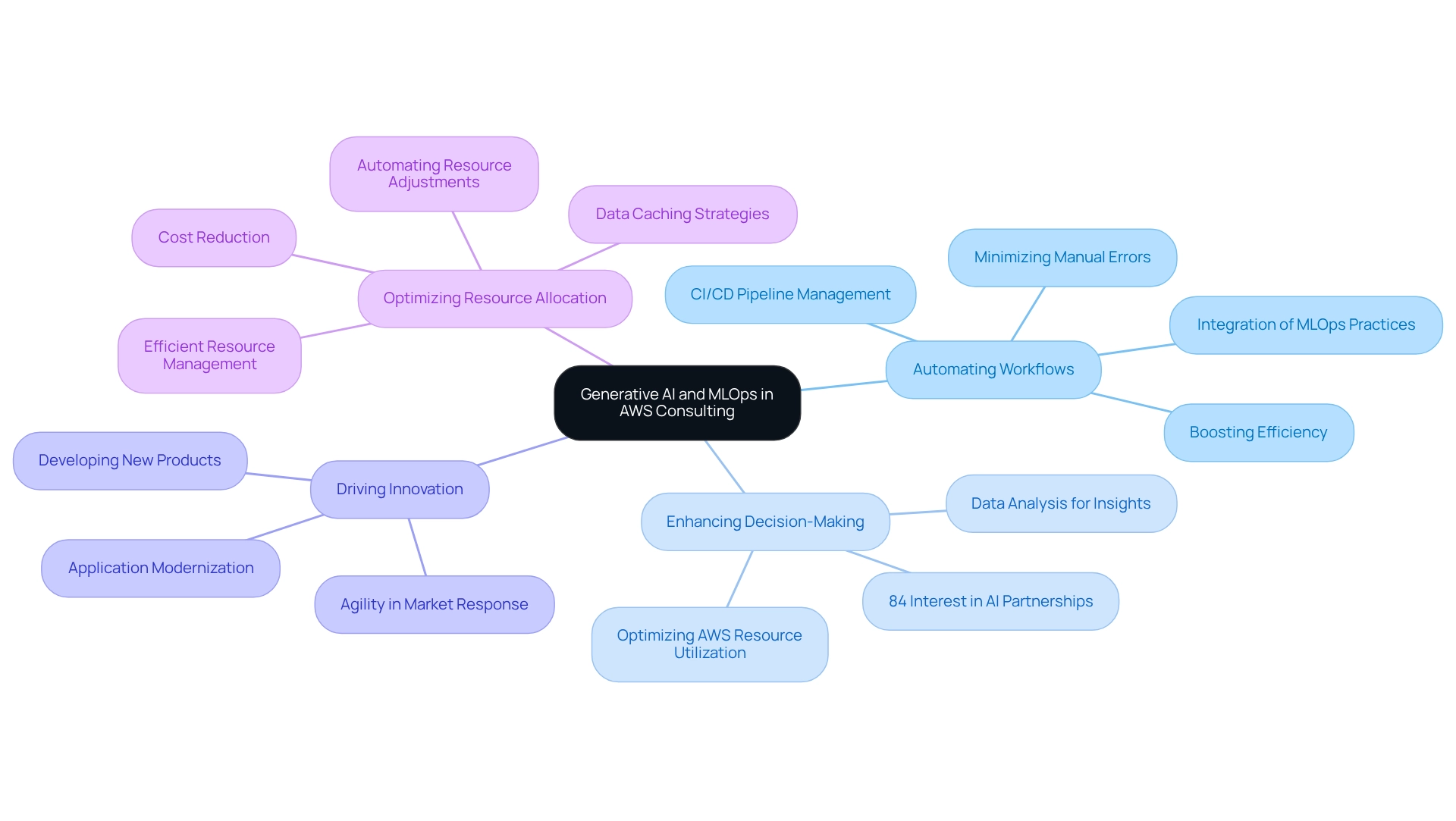 Each branch represents a key benefit of integrating Generative AI and MLOps, with colors distinguishing each category.