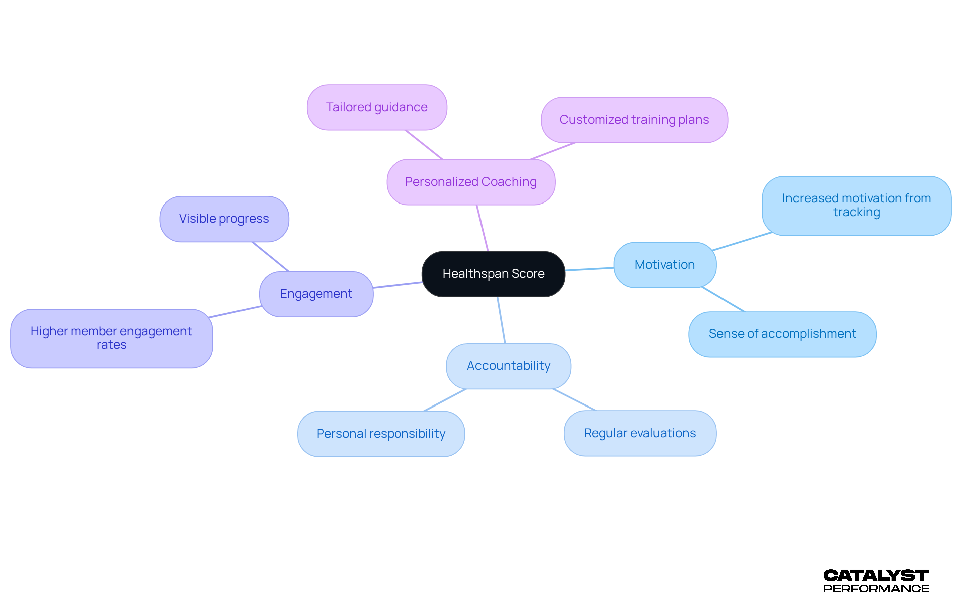 Start at the center with the Healthspan Score, then explore how it connects to motivation, accountability, and more. Each branch shows a different benefit, helping you see the full picture of how tracking your health can lead to success.