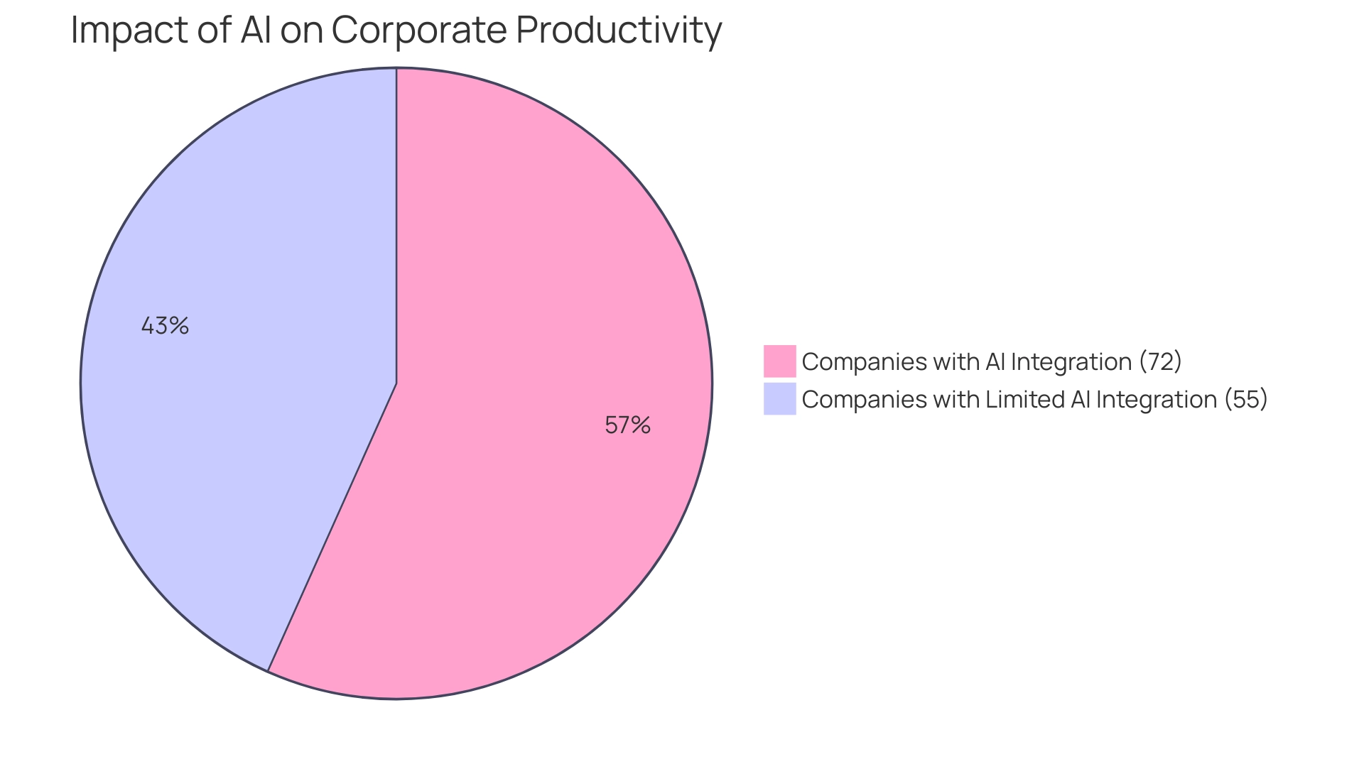 Green slice represents companies with AI integration (72%), while the red slice represents those with limited AI (55%).