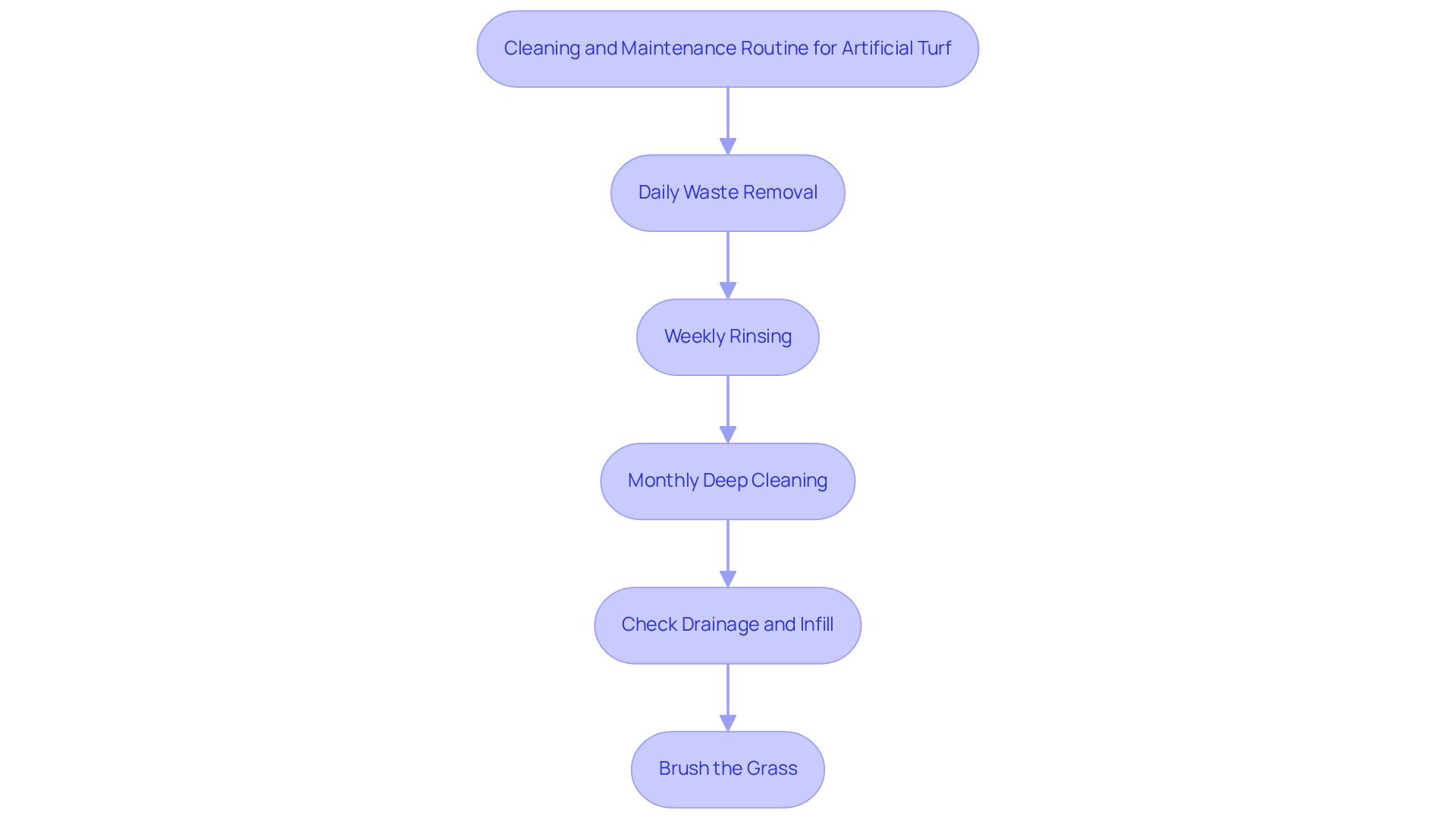 Each box represents a step in the cleaning process. Follow the arrows to see the order of tasks - starting from daily waste removal to monthly deep cleaning and seasonal checks.
