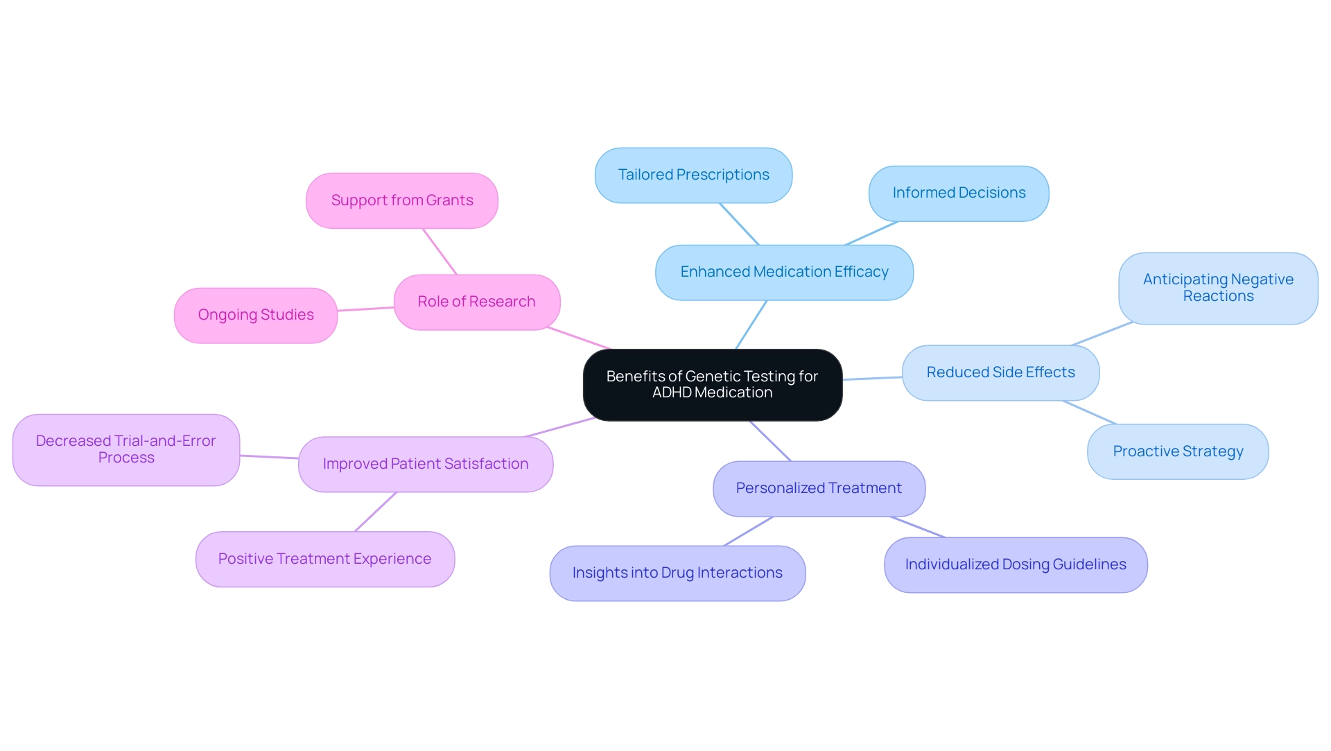 The central node represents the overall benefits of genetic testing, with branches indicating specific advantages and their contributions to patient care.