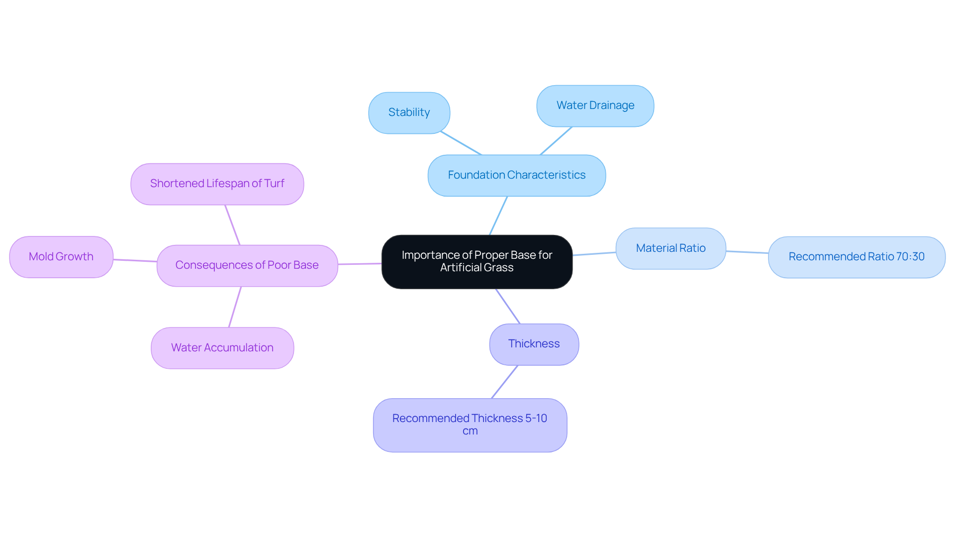 Start at the center with the main idea, then follow the branches to explore the characteristics, recommendations, and potential issues related to the base for artificial grass.
