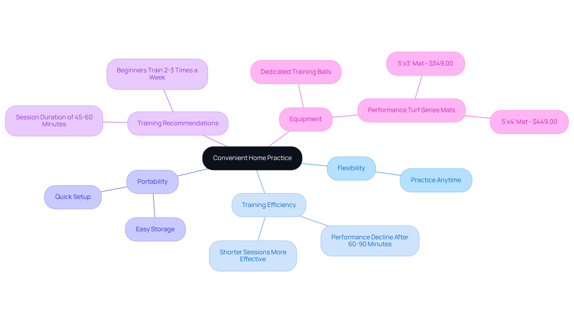 The central idea is about practicing golf at home. Each branch shows a different benefit or recommendation, helping you understand how to make the most of your home practice sessions.