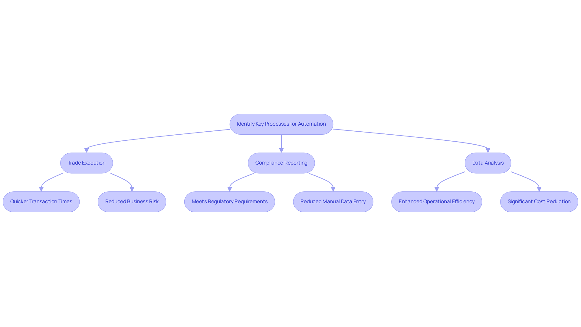 This flowchart shows the main processes that hedge funds can automate. Each step leads to specific benefits, helping you understand how automation can improve efficiency and reduce costs. This flowchart shows the main processes that hedge funds can automate. Each step leads to specific benefits, helping you understand how automation can improve efficiency and reduce costs.