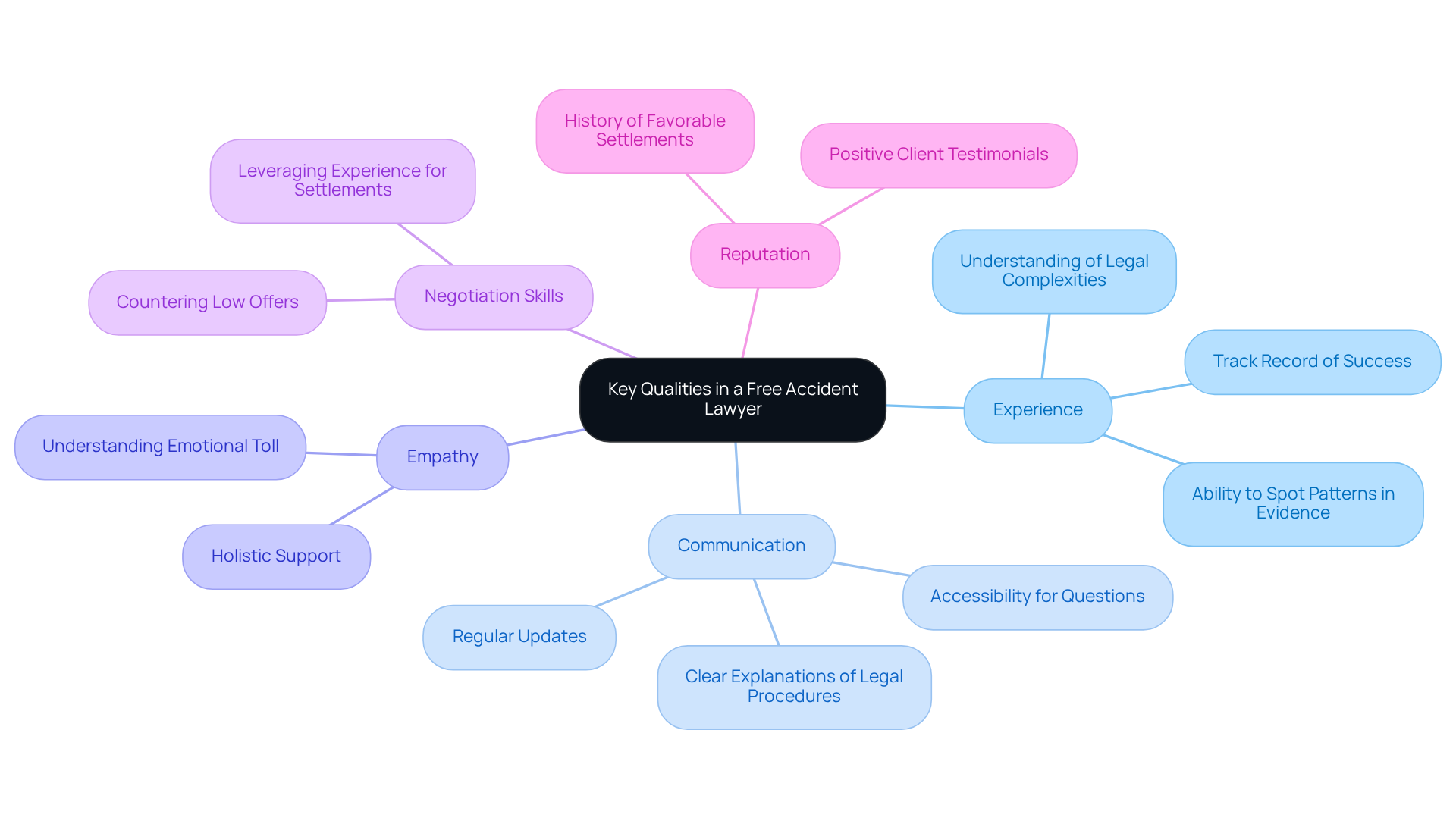 This mindmap helps you visualize the important qualities to consider when choosing a free accident lawyer. Each branch represents a key quality, and the sub-branches provide more details about what to look for within that quality. Follow the branches to understand how each quality contributes to finding the right legal support.