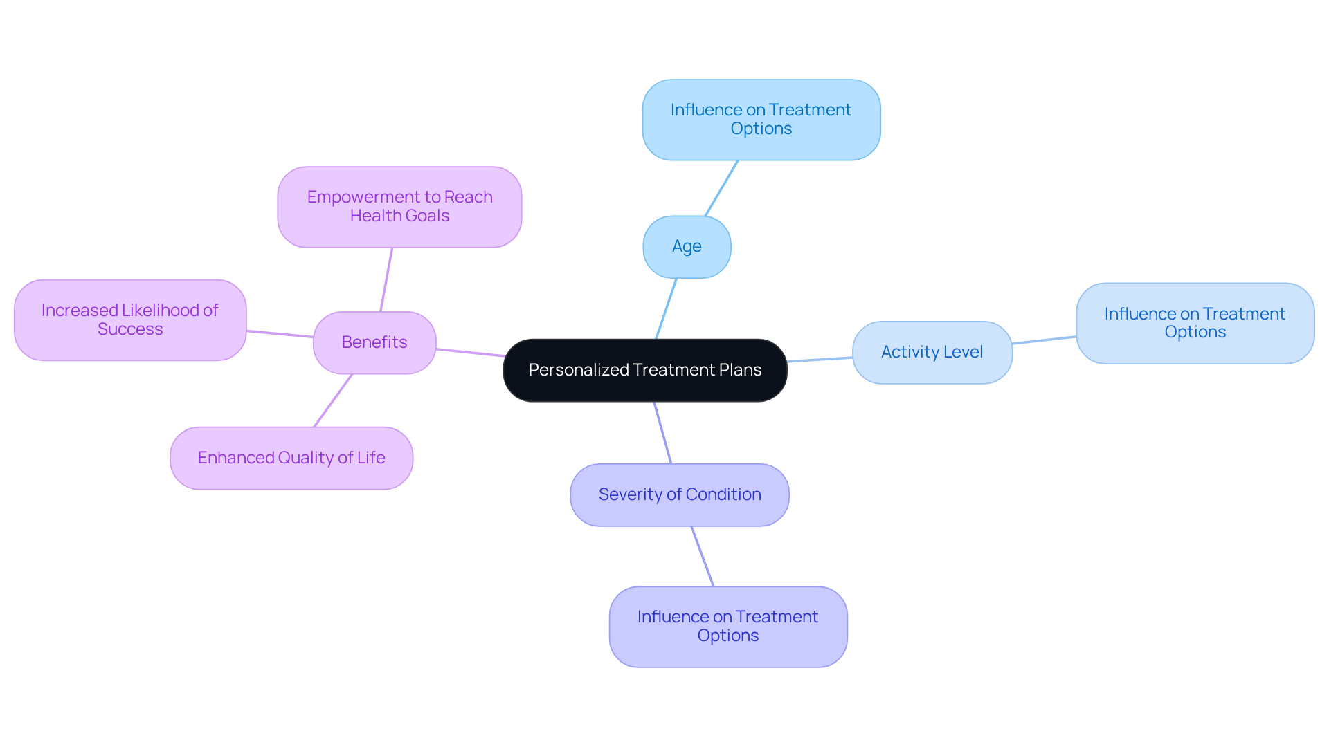 The center represents the main idea of personalized treatment. Each branch shows factors that affect treatment options, while the benefits branch highlights the positive outcomes of a tailored approach.