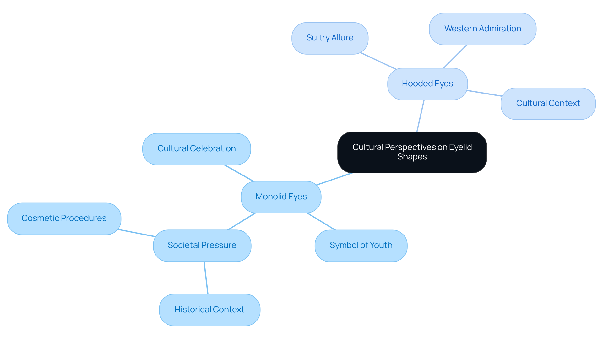 The central node represents the main topic, while the branches show different perspectives on monolid and hooded eyes. Each sub-branch provides insights into cultural views and societal pressures, helping you understand the diverse beauty standards. The central node represents the main topic, while the branches show different perspectives on monolid and hooded eyes. Each sub-branch provides insights into cultural views and societal pressures, helping you understand the diverse beauty standards.