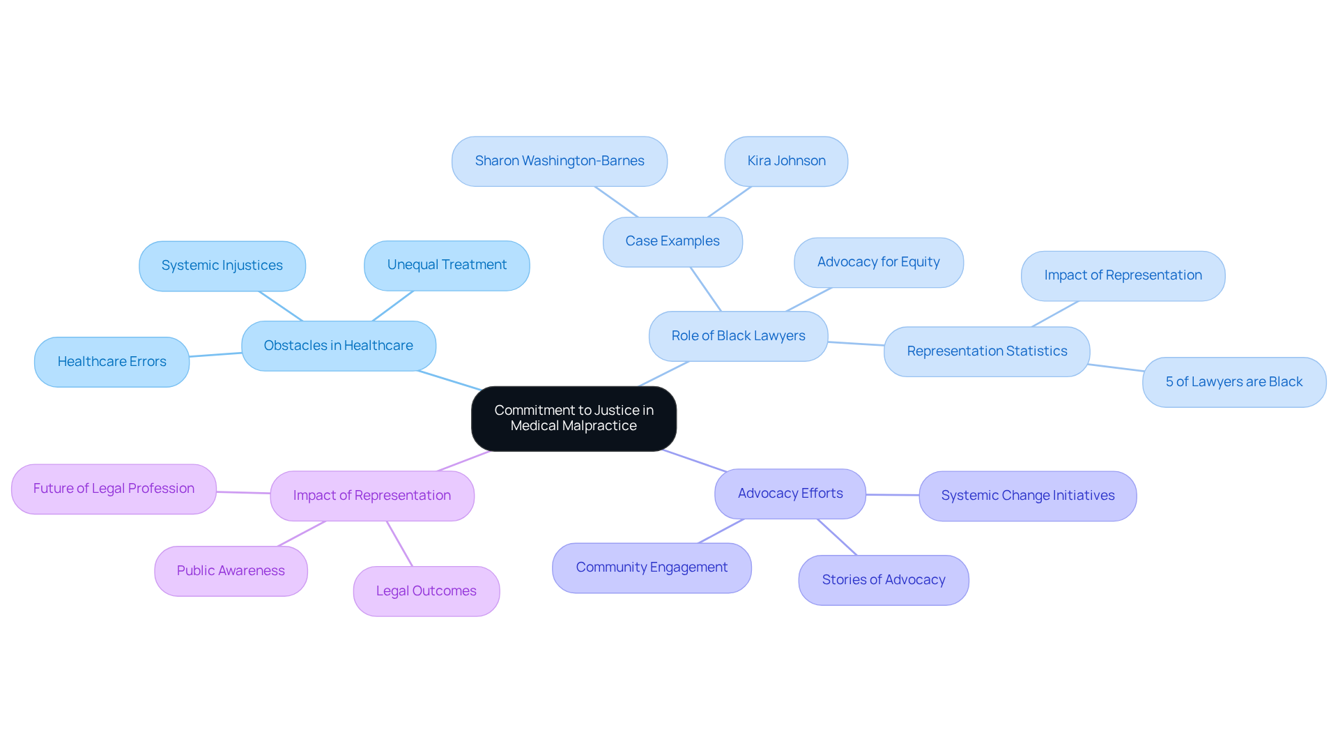 This mindmap illustrates the interconnected themes surrounding the commitment to justice for African American clients in medical malpractice cases. Each branch represents a key area of focus, showing how they contribute to the overall fight for equity and justice in healthcare. This mindmap illustrates the interconnected themes surrounding the commitment to justice for African American clients in medical malpractice cases. Each branch represents a key area of focus, showing how they contribute to the overall fight for equity and justice in healthcare.