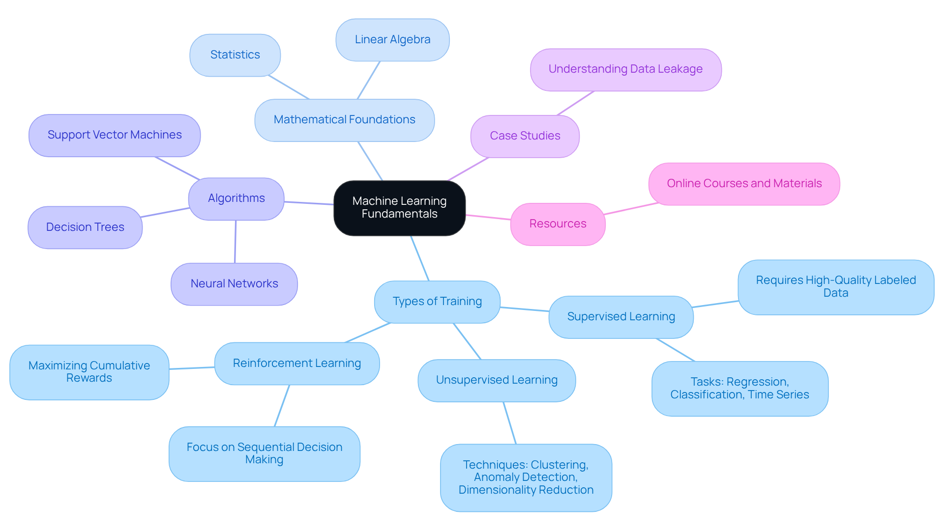 The central node represents the main topic, while branches show different areas of focus. Each sub-branch provides more detail on specific concepts, helping you navigate the landscape of machine learning.