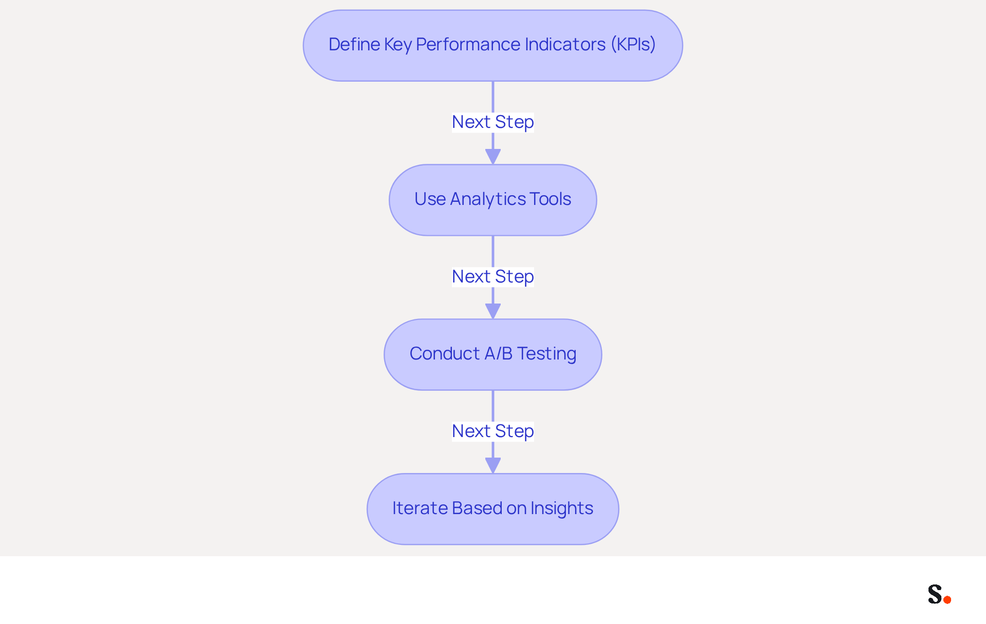 This flowchart guides you through the steps to measure and optimize your email signature campaigns. Start at the top and follow the arrows to see how each step leads to the next, ensuring you cover all necessary actions for effective campaign management. This flowchart guides you through the steps to measure and optimize your email signature campaigns. Start at the top and follow the arrows to see how each step leads to the next, ensuring you cover all necessary actions for effective campaign management.
