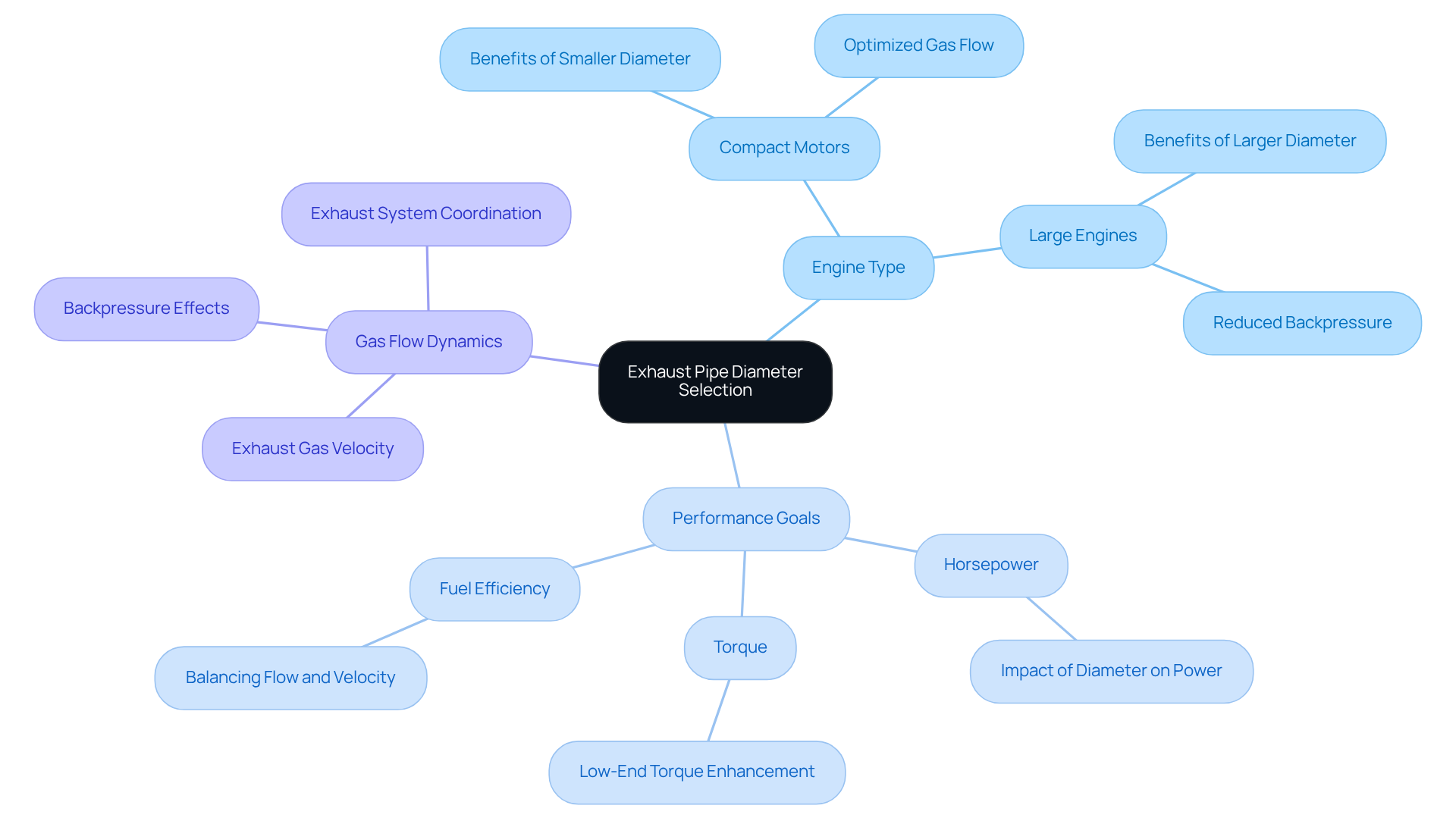 This mindmap helps you visualize how different factors influence the choice of exhaust pipe diameter. Start at the center with the main topic, then follow the branches to see how engine type and performance goals shape your decisions. Each color represents a different aspect of the selection process. This mindmap helps you visualize how different factors influence the choice of exhaust pipe diameter. Start at the center with the main topic, then follow the branches to see how engine type and performance goals shape your decisions. Each color represents a different aspect of the selection process.