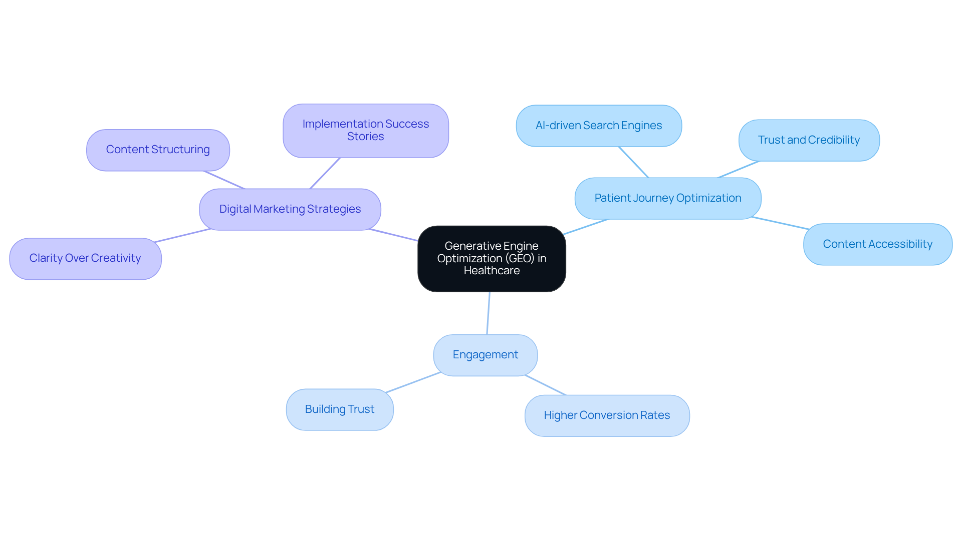 Start at the center with GEO, then explore how it connects to patient journeys, engagement, and digital marketing. Each branch represents a key aspect of GEO, helping you see the bigger picture of its impact in healthcare. Start at the center with GEO, then explore how it connects to patient journeys, engagement, and digital marketing. Each branch represents a key aspect of GEO, helping you see the bigger picture of its impact in healthcare.
